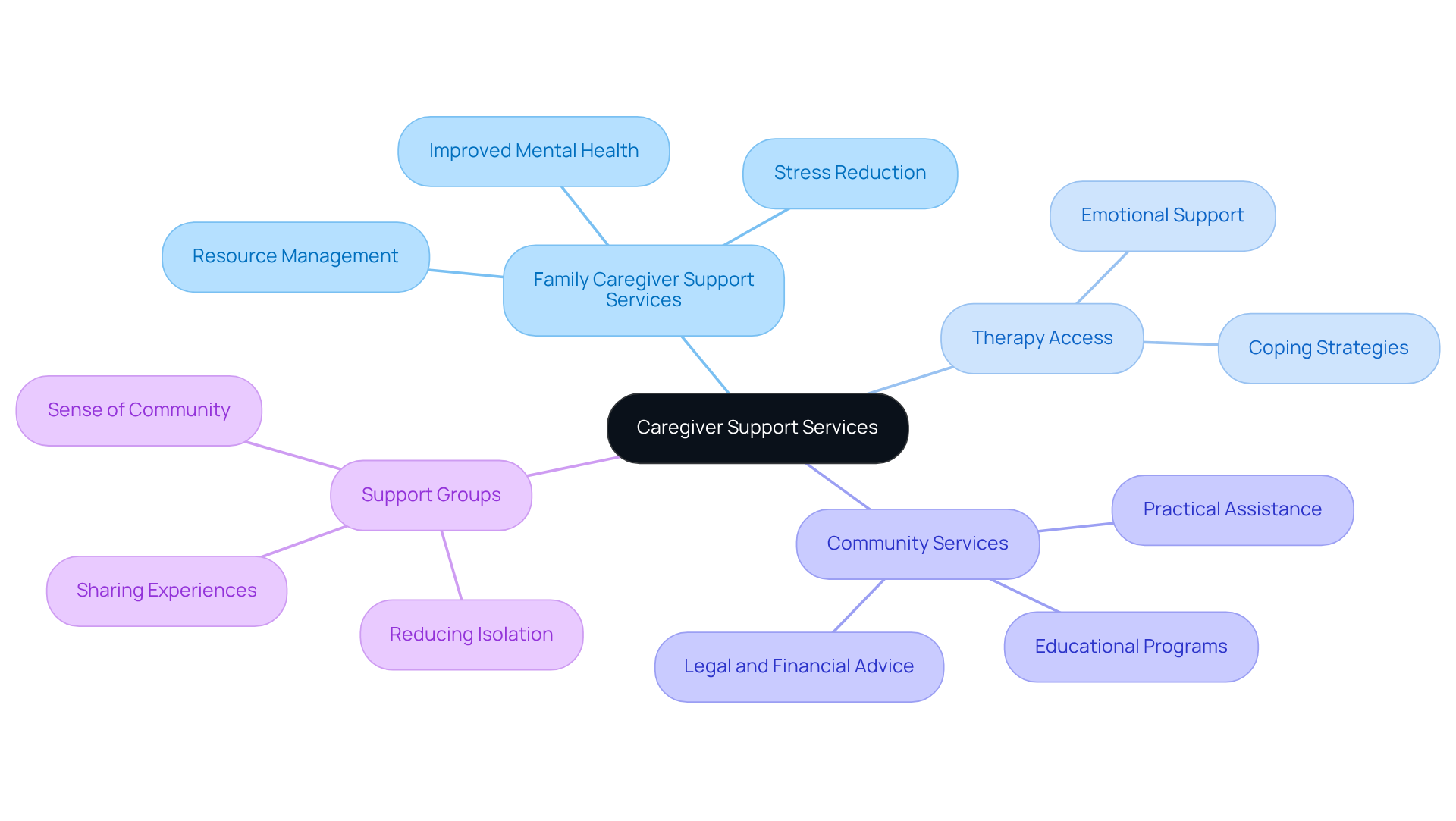 The central idea is caregiver support, with branches showing different types of resources available. Each branch highlights how these resources can help caregivers manage stress and feel less isolated. The central idea is caregiver support, with branches showing different types of resources available. Each branch highlights how these resources can help caregivers manage stress and feel less isolated.
