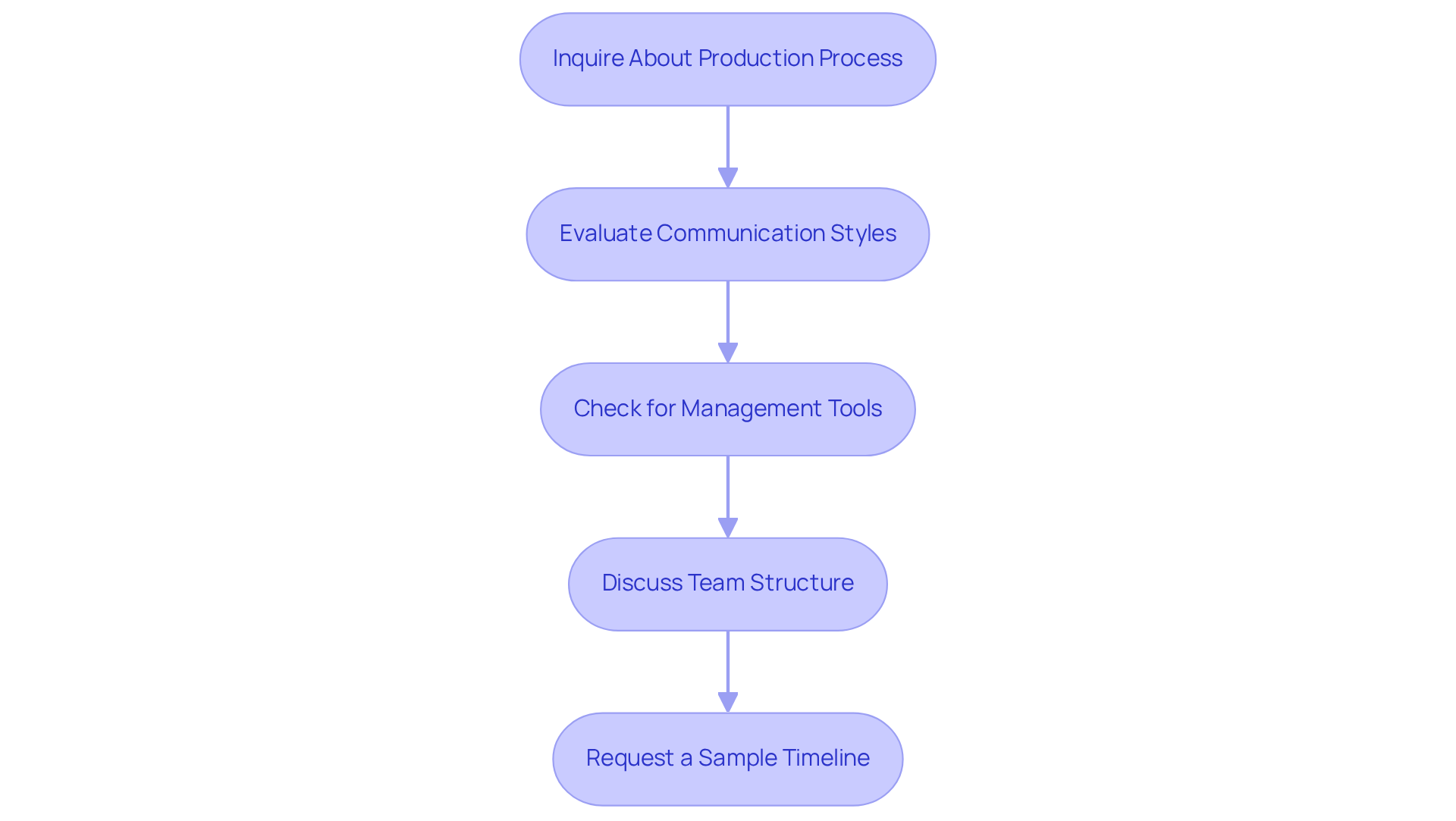 This flowchart guides you through the steps to assess potential partners. Each box represents a key area to evaluate, helping you ensure that your partnership will be effective and aligned with your goals. This flowchart guides you through the steps to assess potential partners. Each box represents a key area to evaluate, helping you ensure that your partnership will be effective and aligned with your goals.