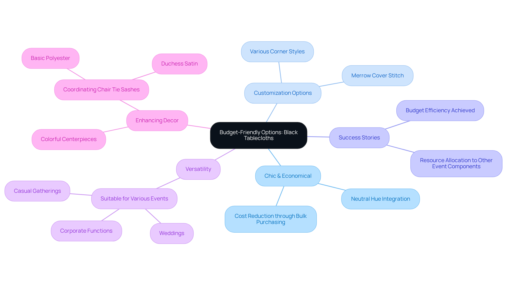 The central node represents the main idea, while the branches show different aspects of using black tablecloths for events. Each sub-point provides more detail, helping you understand how to implement these ideas effectively. The central node represents the main idea, while the branches show different aspects of using black tablecloths for events. Each sub-point provides more detail, helping you understand how to implement these ideas effectively.