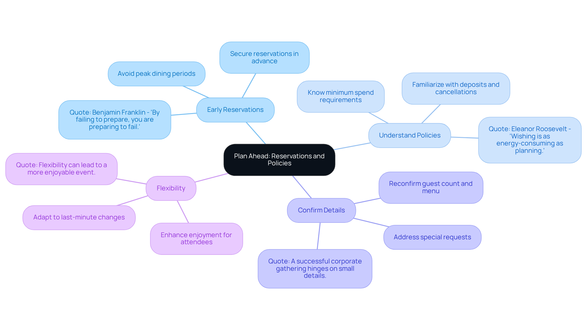 The center represents the main theme of planning ahead, while the branches show specific practices to follow. Each branch contains tips to help ensure a smooth dining experience for large groups. The center represents the main theme of planning ahead, while the branches show specific practices to follow. Each branch contains tips to help ensure a smooth dining experience for large groups.