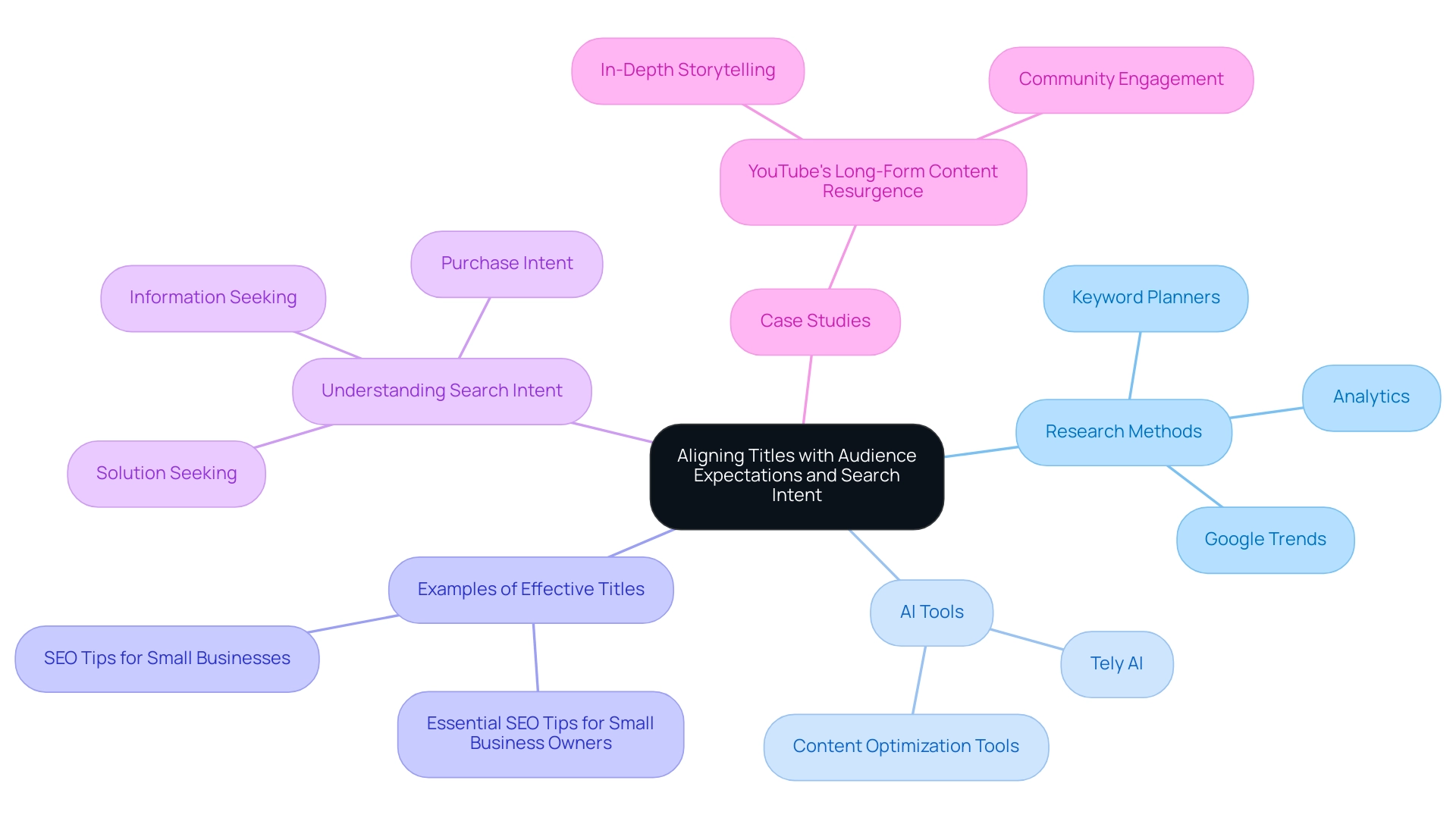 The central node represents the main topic, with branches showing key strategies and tools related to aligning titles with audience expectations.