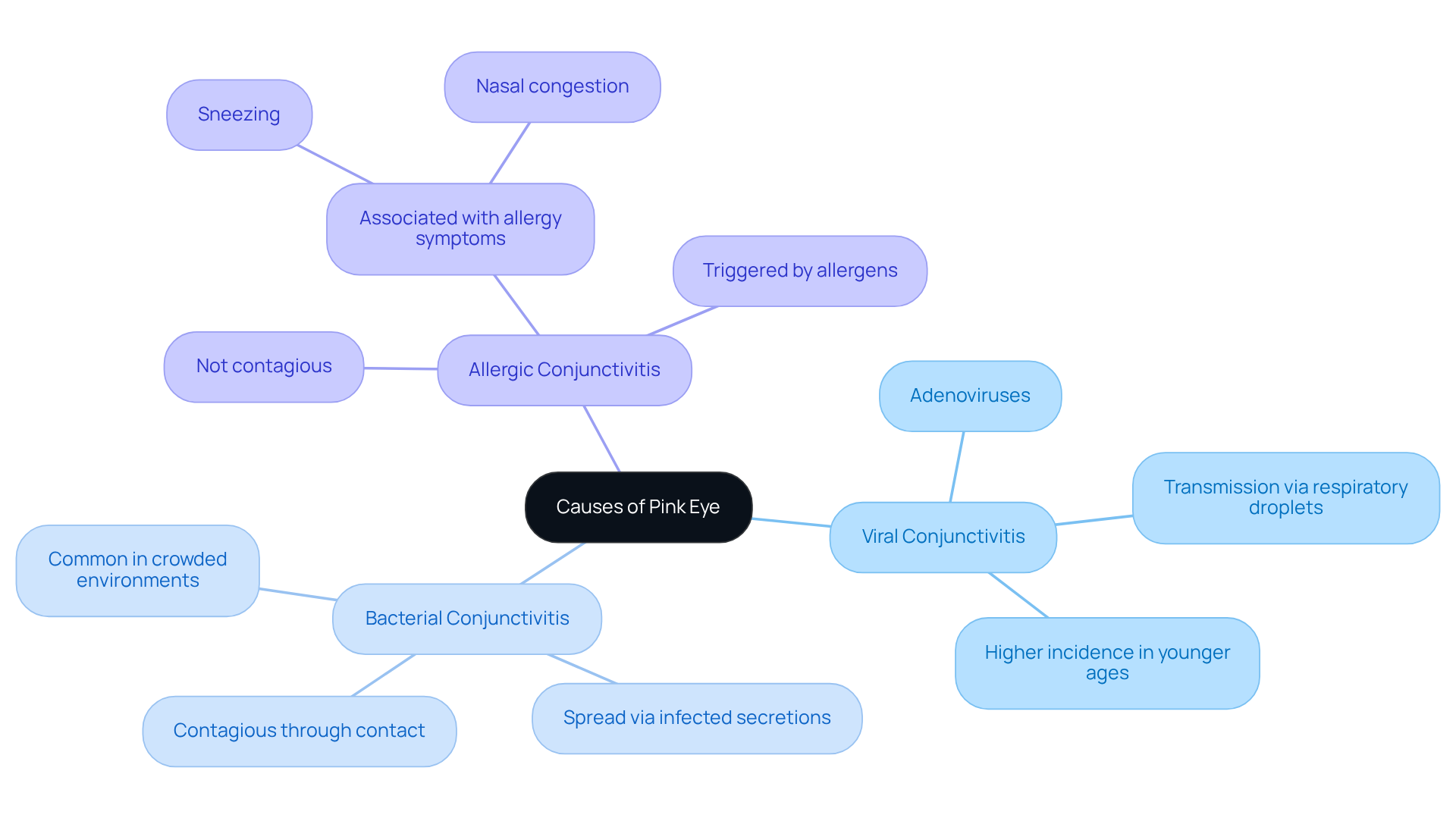 The central node represents pink eye, and the branches show the three main causes. Each branch can have additional details to help you understand what each cause entails.