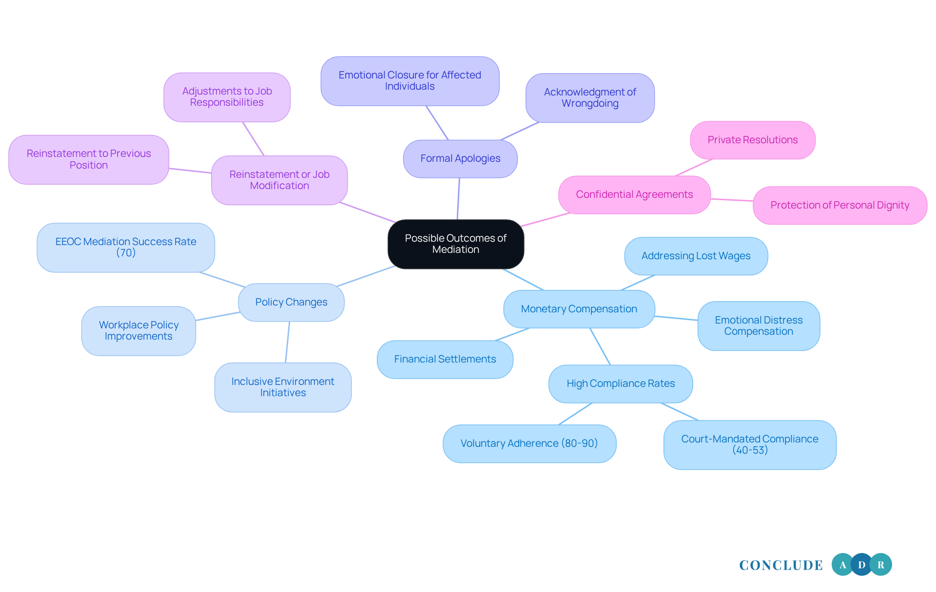 The central node represents the main topic of mediation outcomes. Each branch shows a different potential outcome, with further details or statistics available in the sub-branches. This layout helps you see how each outcome connects to the overall mediation process.