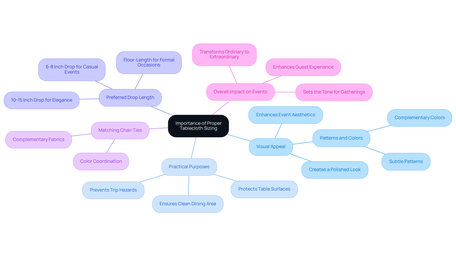 The central idea is about tablecloth sizing, and each branch represents a key aspect of why it's important. Follow the branches to explore how proper sizing affects the look and feel of your event. The central idea is about tablecloth sizing, and each branch represents a key aspect of why it's important. Follow the branches to explore how proper sizing affects the look and feel of your event.