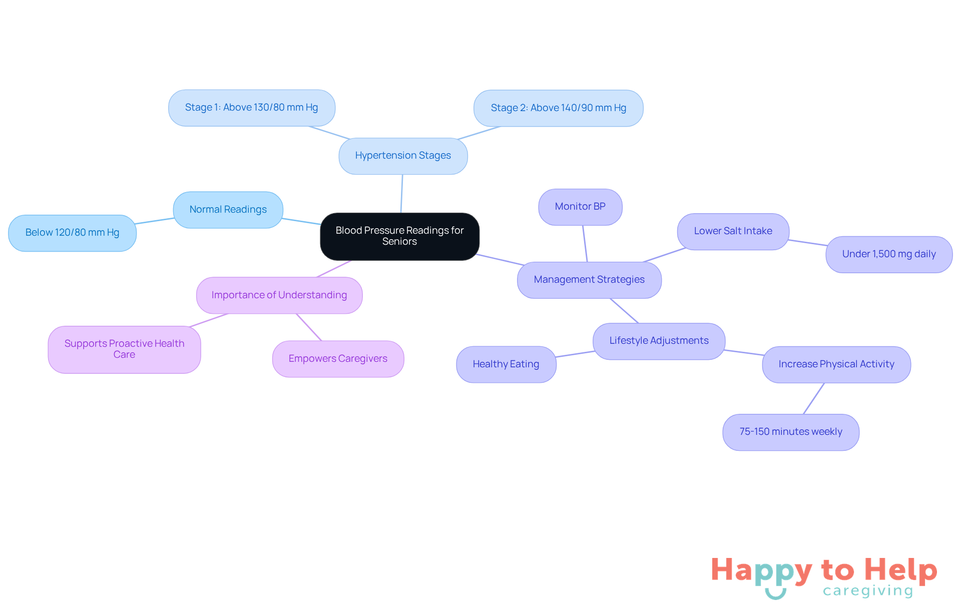 The central node represents the main topic, while branches show important aspects of blood pressure readings and management strategies. Each color-coded branch helps you easily identify different areas of focus.
