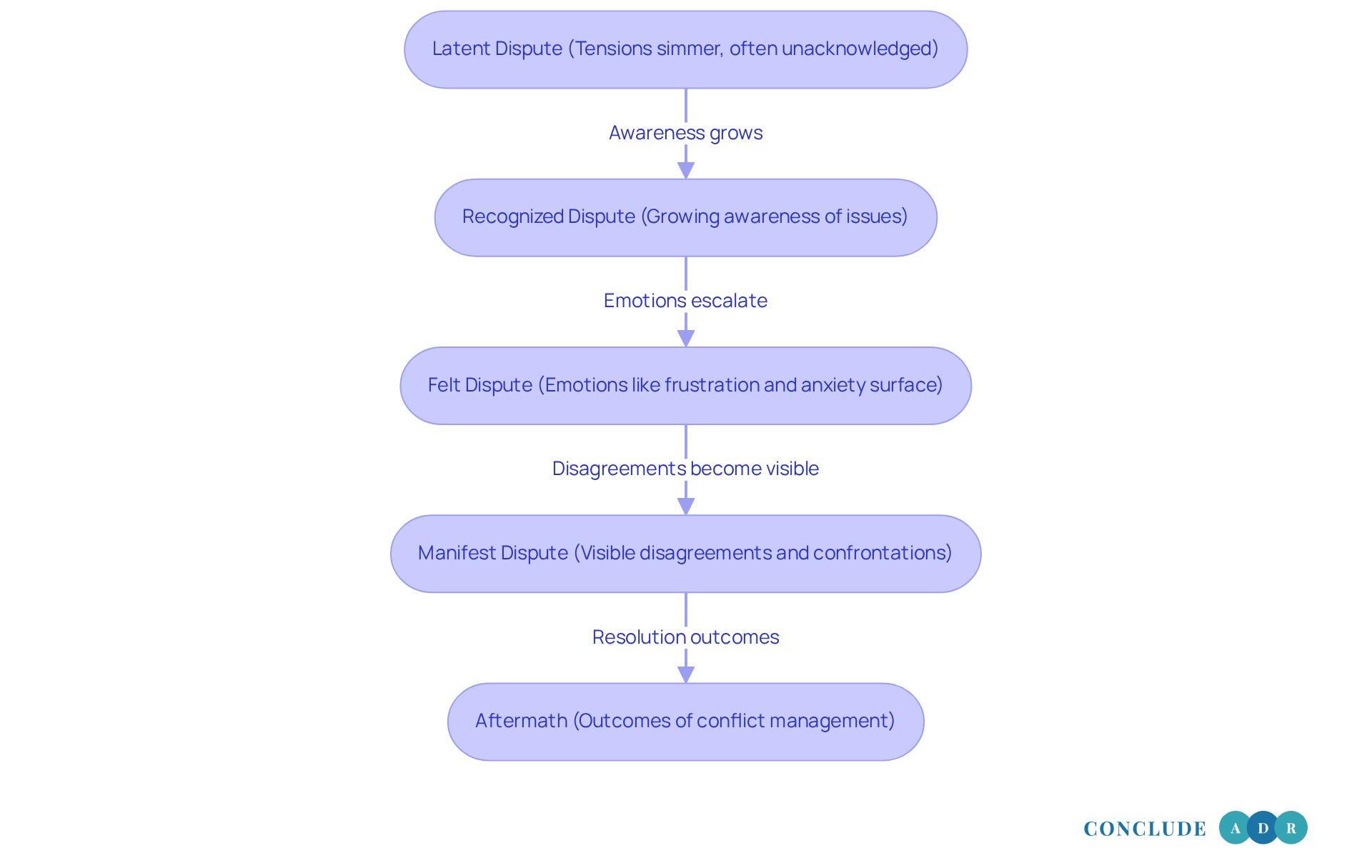 Understanding Conflict Process Stages for Effective Resolutions
