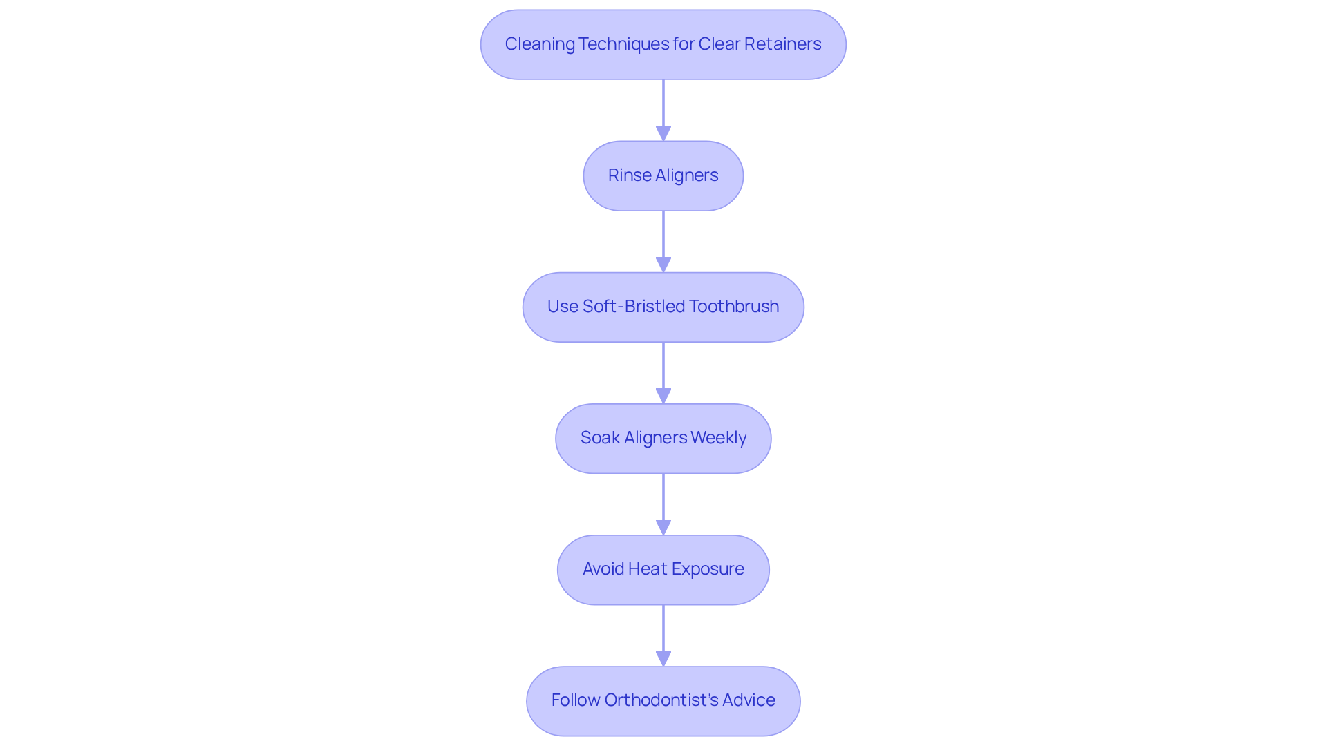 Each box represents a step in the cleaning process. Follow the arrows from one step to the next to ensure your child's aligners stay clean and effective!