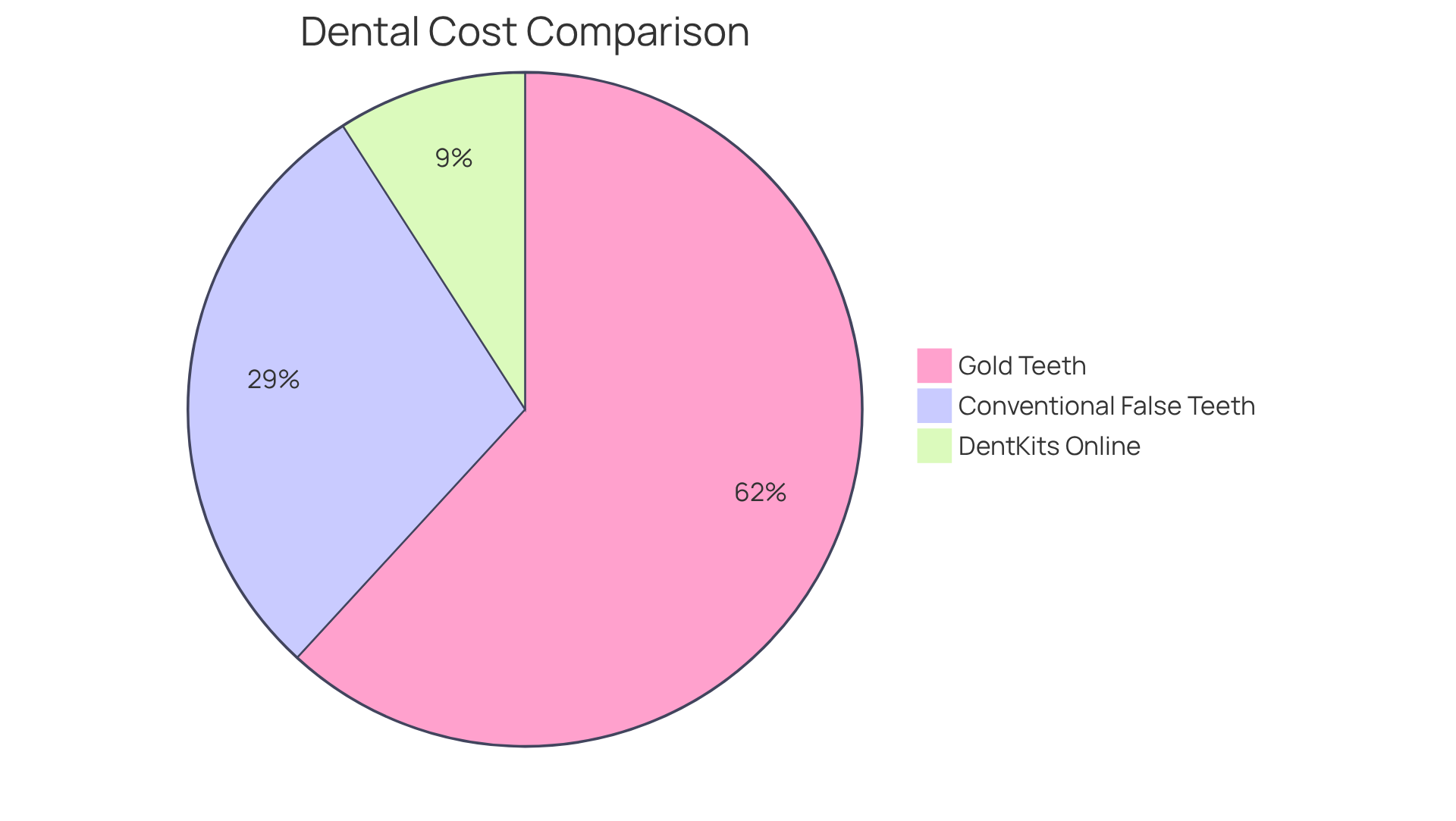 Each slice of the pie shows the cost range for different dental solutions. The larger the slice, the more it represents the potential investment you might need to make.