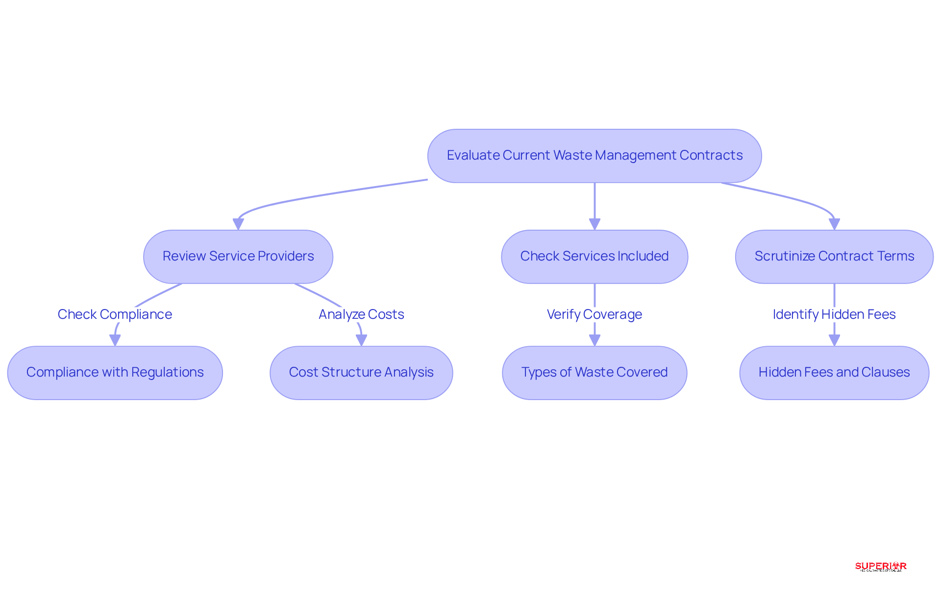 Follow the arrows to see each step in the evaluation process. Each box represents a key area to focus on, guiding you through the necessary checks to ensure your contracts are effective and compliant. Follow the arrows to see each step in the evaluation process. Each box represents a key area to focus on, guiding you through the necessary checks to ensure your contracts are effective and compliant.