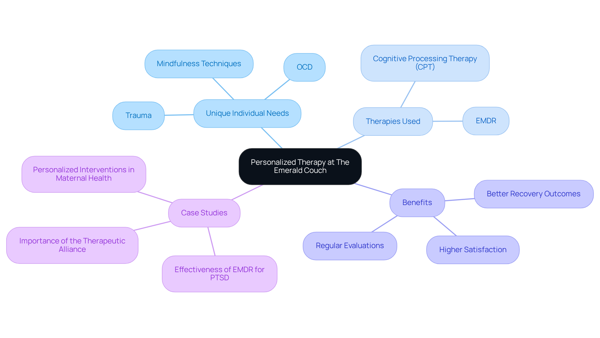 This mindmap illustrates how personalized therapy is structured at The Emerald Couch. Start at the center with the main idea, then explore the branches to see how individual needs shape the therapy process, the types of therapies offered, the benefits of this approach, and real-life case studies that support its effectiveness.