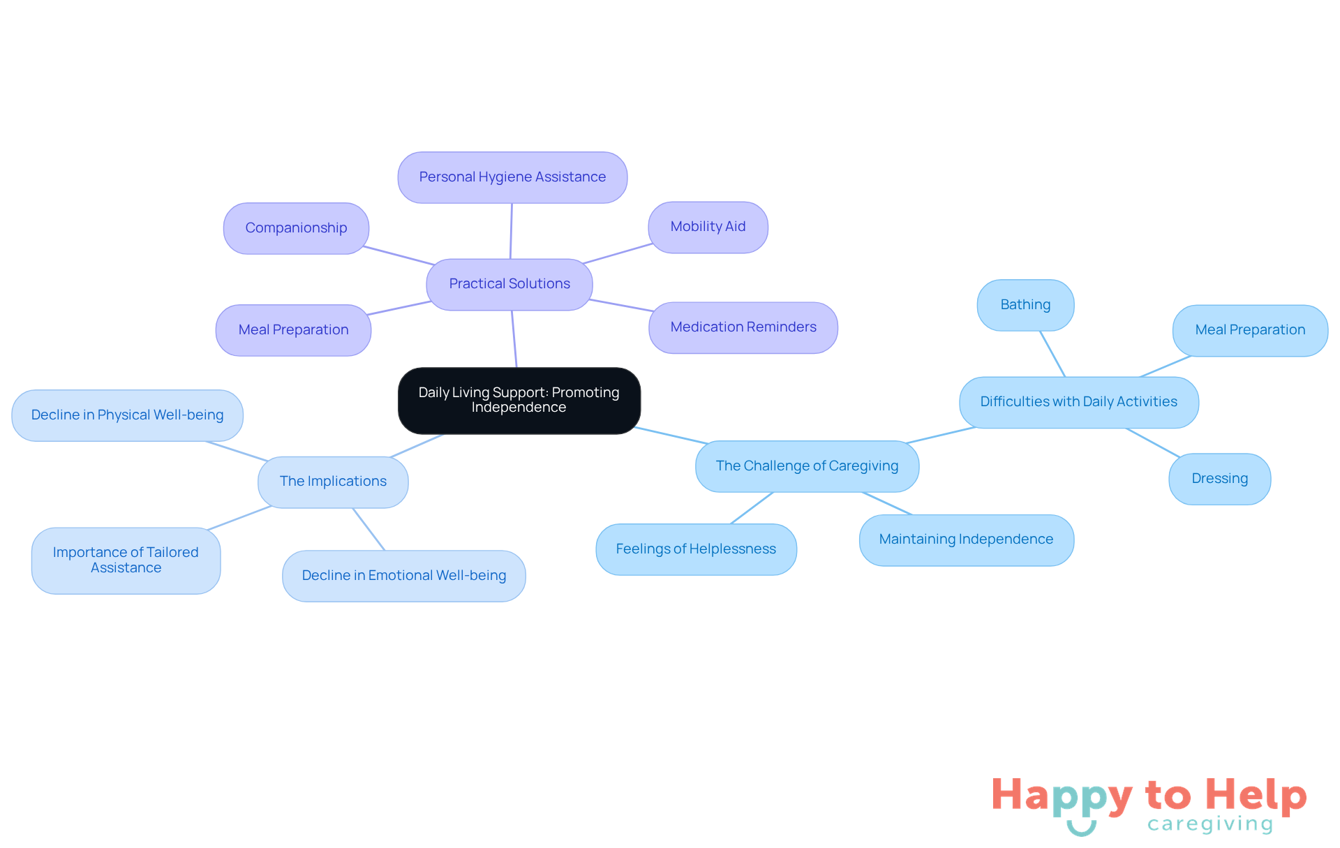 The center represents the main theme of promoting independence through daily living support. Each branch highlights a key area: challenges faced by seniors, the implications of inadequate support, and practical solutions caregivers can provide. Follow the branches to explore how each aspect contributes to enhancing the quality of life for older adults.