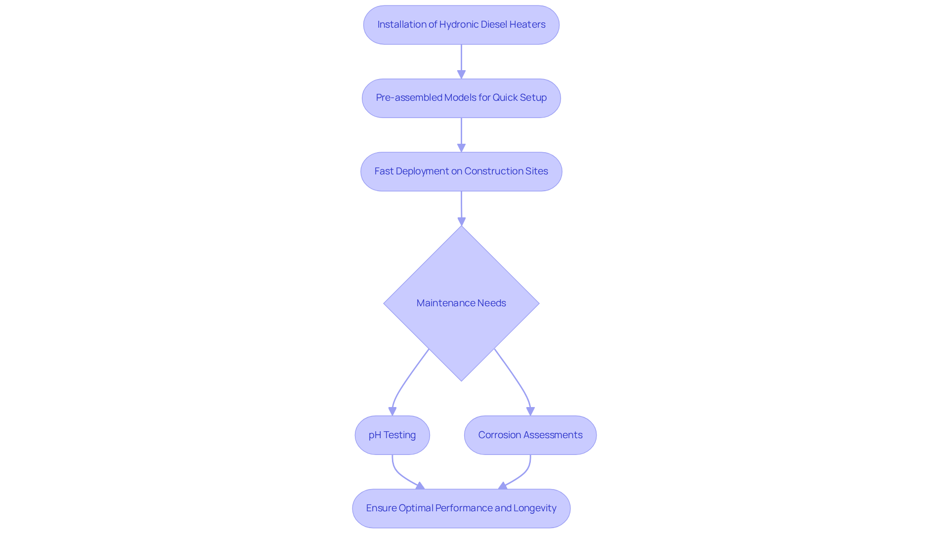 This flowchart outlines the steps for installing hydronic diesel heaters and the essential maintenance checks needed to keep them running efficiently. Follow the arrows to see how each step connects and contributes to the overall performance of the heating systems.