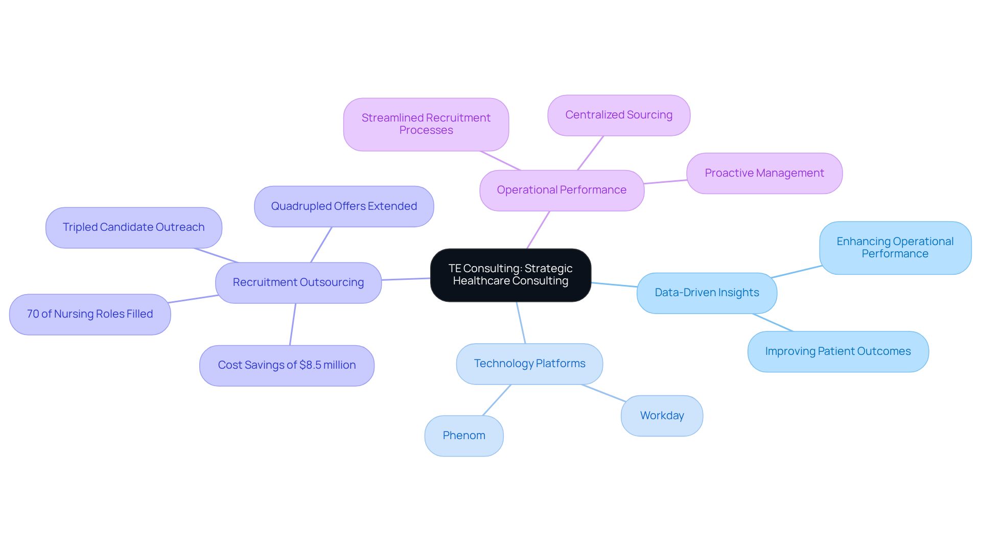 The central node represents TE Consulting's overall strategy, while the branches show key areas of focus. Each sub-branch provides specific details or outcomes related to that area, helping you understand how they all connect.