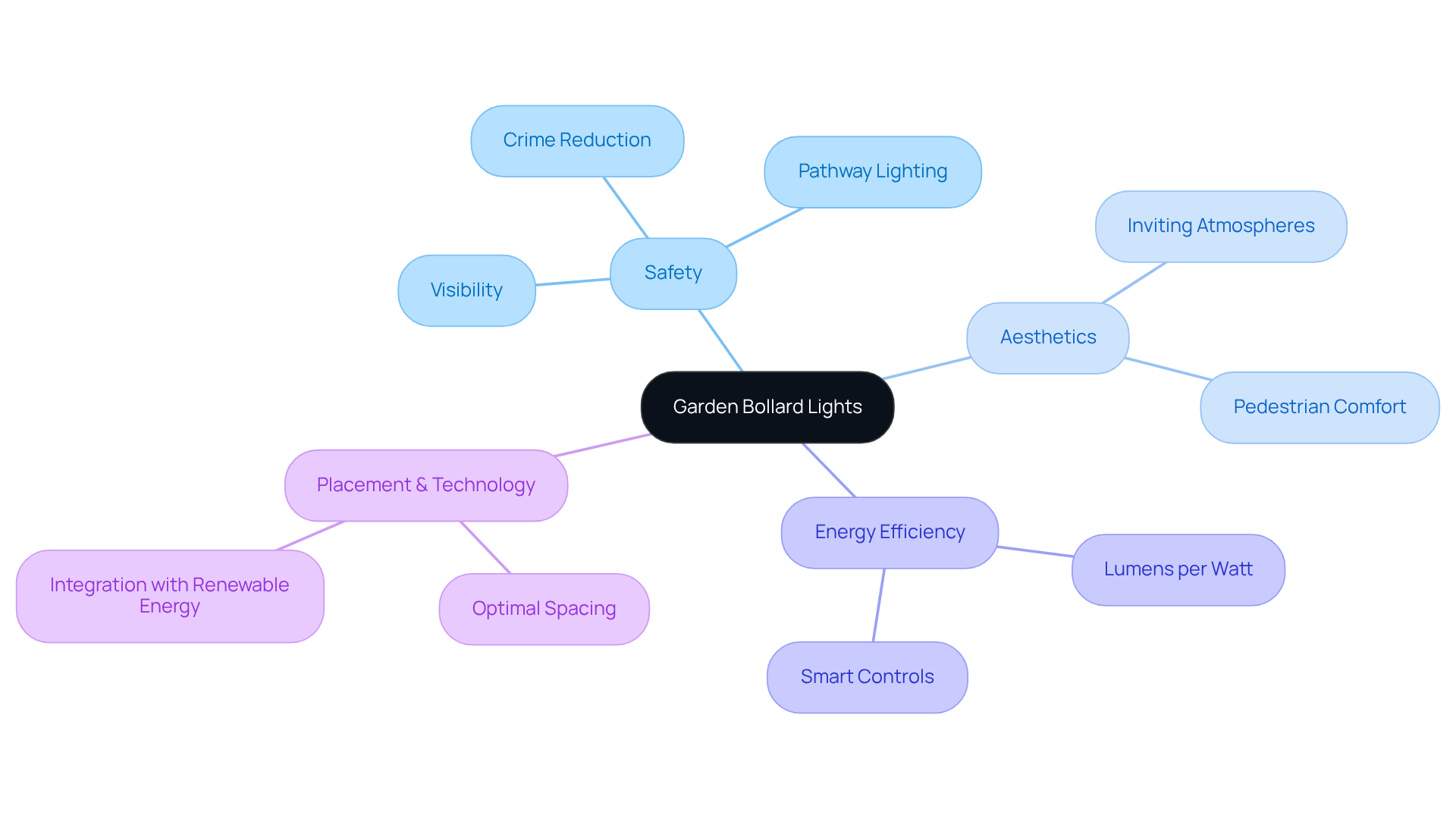 The central node represents garden bollard lights, while the branches show their key benefits. Each color-coded branch highlights a different aspect, making it easy to see how these lights contribute to outdoor spaces. The central node represents garden bollard lights, while the branches show their key benefits. Each color-coded branch highlights a different aspect, making it easy to see how these lights contribute to outdoor spaces.