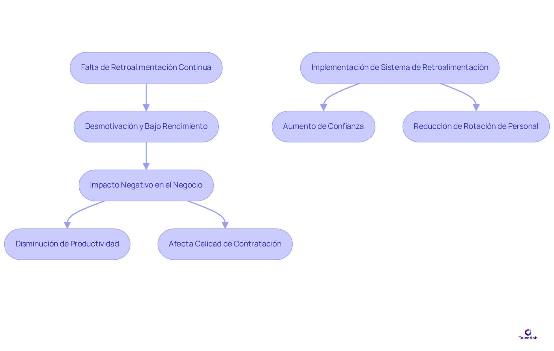 Este diagrama muestra cómo la falta de retroalimentación puede llevar a problemas en el rendimiento y la cultura organizacional. Sigue las flechas para ver cómo cada etapa se conecta y cómo implementar un sistema de retroalimentación puede mejorar la situación.