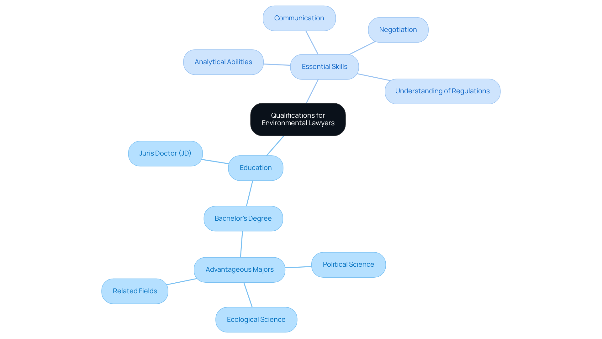 The center shows the main focus on qualifications, with branches leading to education paths and skills needed. Each branch highlights important aspects that contribute to becoming a successful environmental lawyer.
