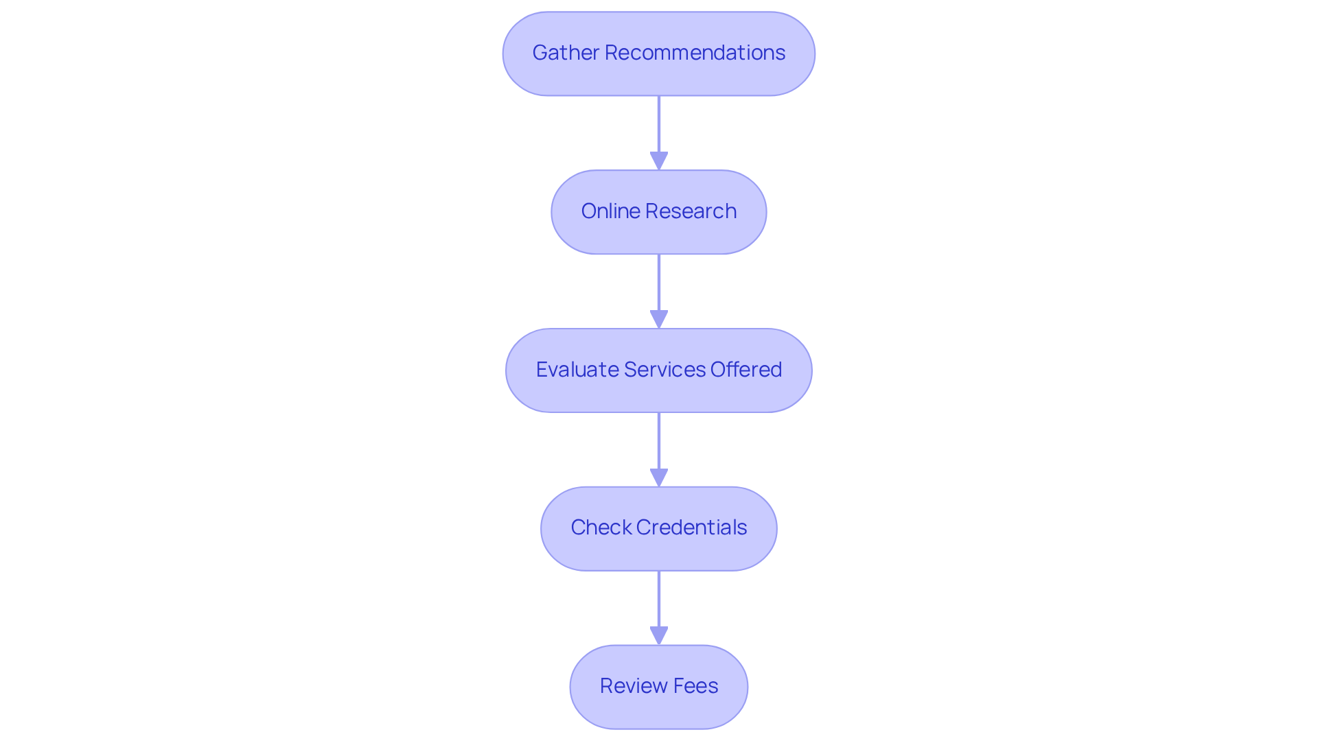 Each box represents a step in the process of finding the right property management company. Follow the arrows to see how to move from one step to the next, ensuring you cover all important aspects.