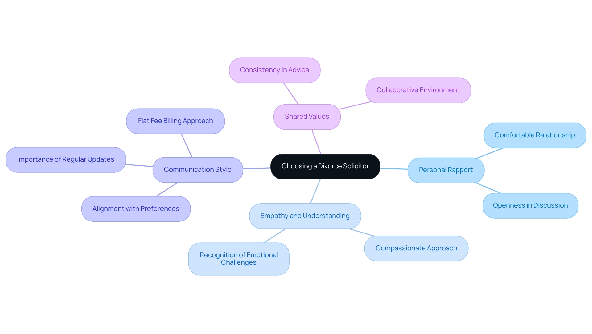 The central node represents the main theme, with branches detailing key considerations for selecting a solicitor. Each color represents a different consideration.