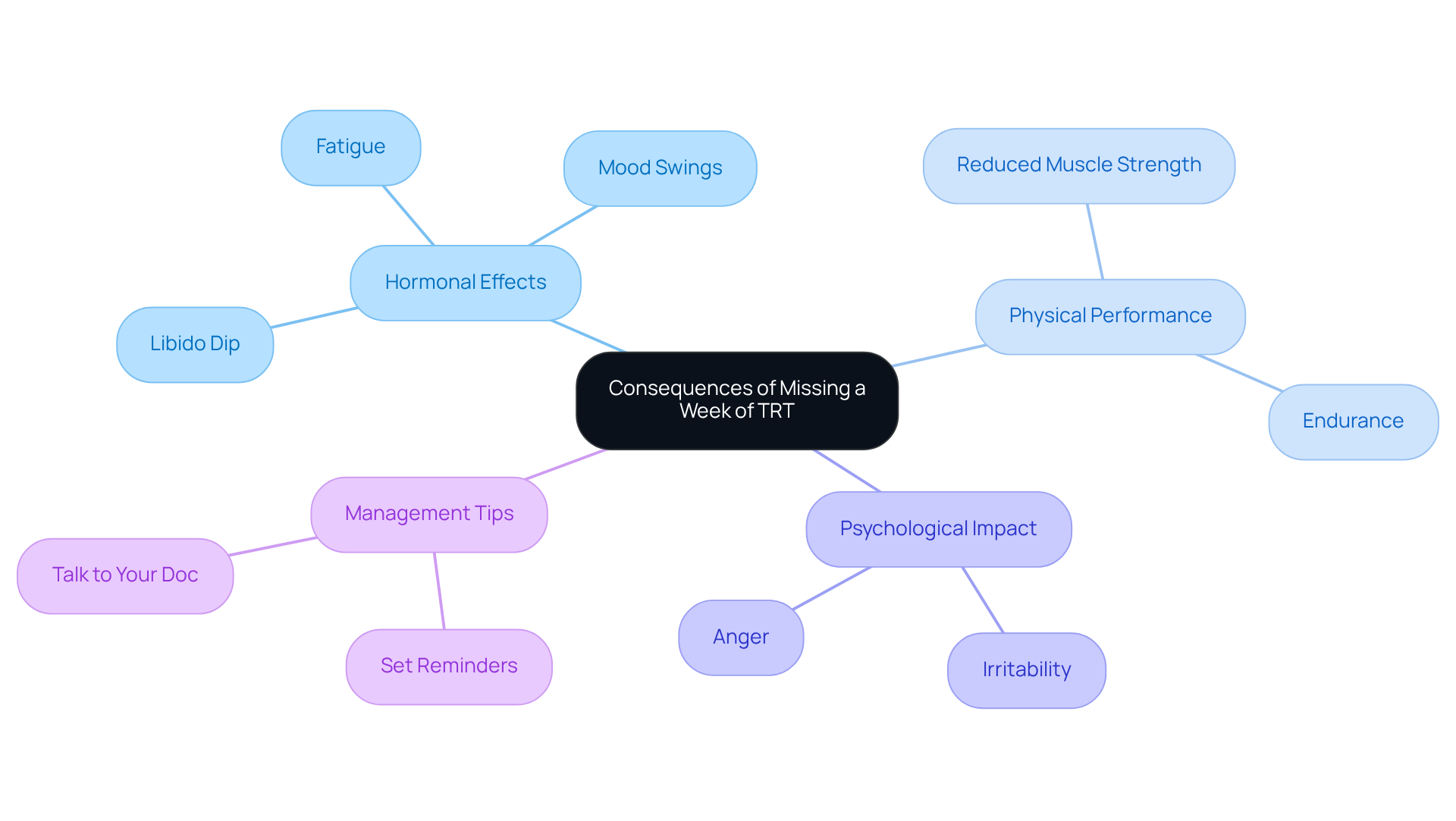 The center shows the main topic of missing TRT, and the branches illustrate the various effects and tips. Each color-coded branch helps you see how different aspects are connected. The center shows the main topic of missing TRT, and the branches illustrate the various effects and tips. Each color-coded branch helps you see how different aspects are connected.