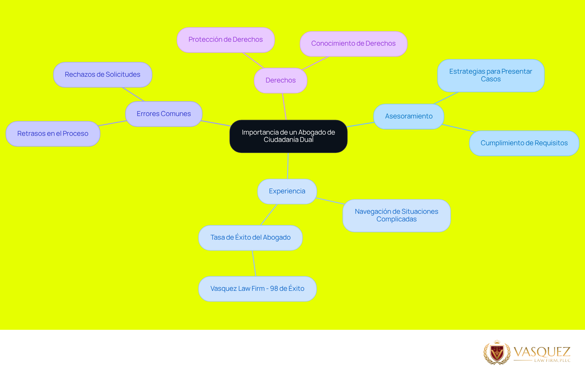 El nodo central representa el tema principal, mientras que las ramas muestran los diferentes aspectos que un abogado de ciudadanía dual puede ofrecer. Cada rama te ayudará a entender mejor cómo estos abogados pueden apoyar a las familias en el proceso de ciudadanía. El nodo central representa el tema principal, mientras que las ramas muestran los diferentes aspectos que un abogado de ciudadanía dual puede ofrecer. Cada rama te ayudará a entender mejor cómo estos abogados pueden apoyar a las familias en el proceso de ciudadanía.