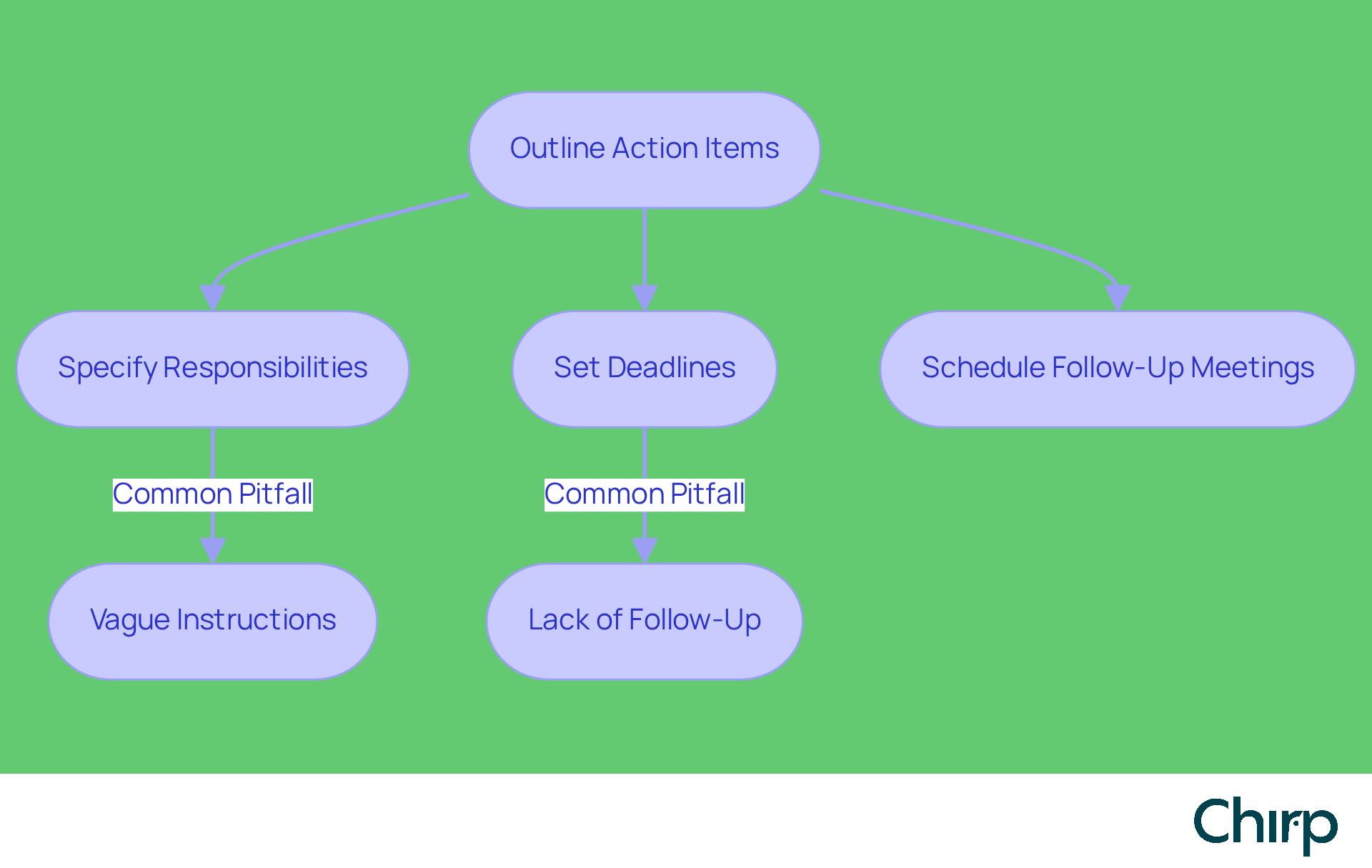 This flowchart shows the steps to take when outlining action items in a project. Start with defining the action items, then specify who is responsible and when tasks are due. Don't forget to schedule follow-up meetings to keep everyone on track! Each step is connected, so you can see how they lead into one another.
