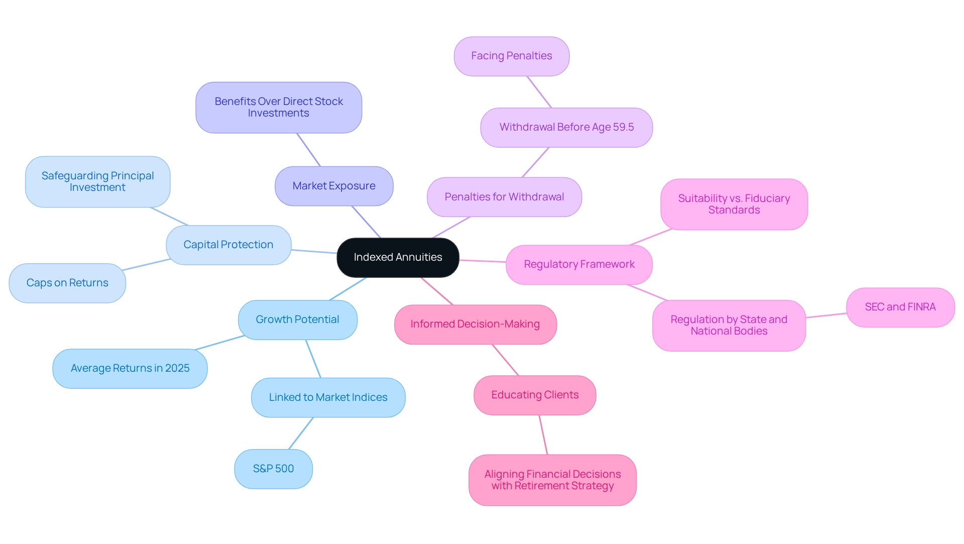 The central node represents indexed annuities, and each branch shows a different aspect of these financial products. Subtopics provide further details, helping you see the full picture of how indexed annuities work and their benefits for small business owners. The central node represents indexed annuities, and each branch shows a different aspect of these financial products. Subtopics provide further details, helping you see the full picture of how indexed annuities work and their benefits for small business owners.