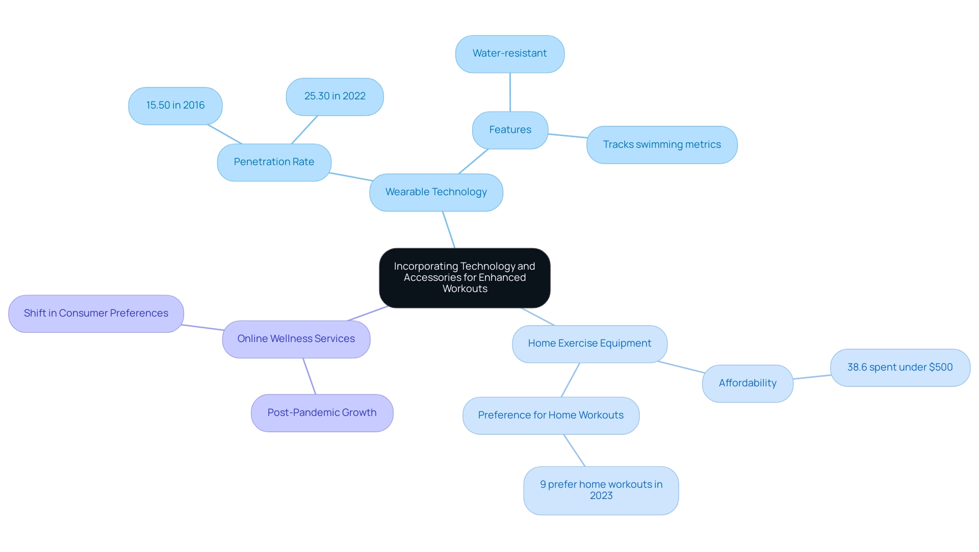 The central node represents the main topic, with branches showing key areas of technology use in workouts, along with their relevant statistics and trends.