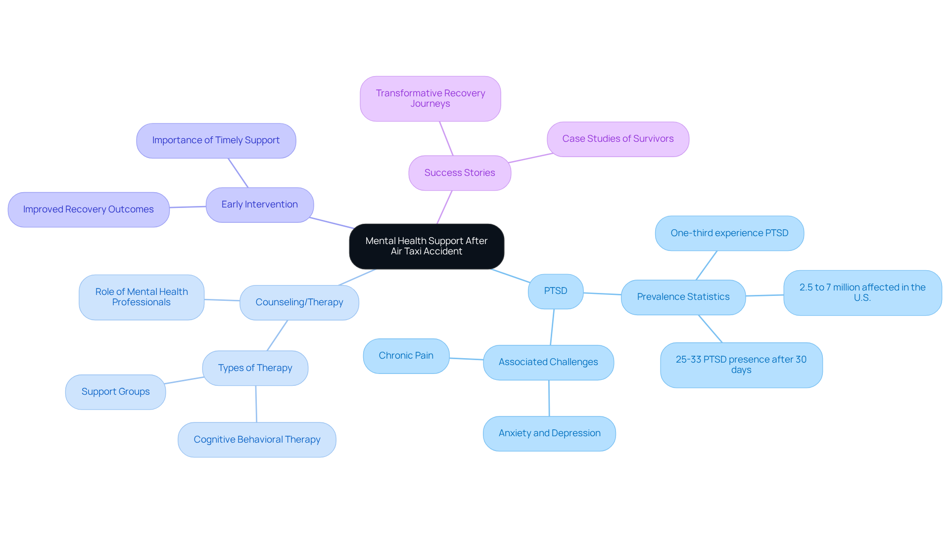 The central node represents the main focus on mental health support, while the branches illustrate key areas of concern and recovery strategies. Each branch connects to important details that help understand the overall picture of mental health after an accident.