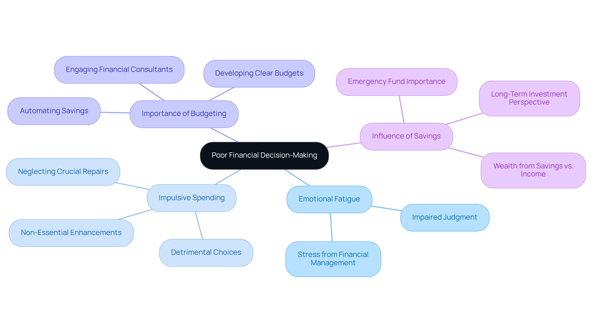 Start at the center with the main issue, then explore how emotional fatigue and spending habits affect financial decisions. Each branch leads to important strategies for improvement.