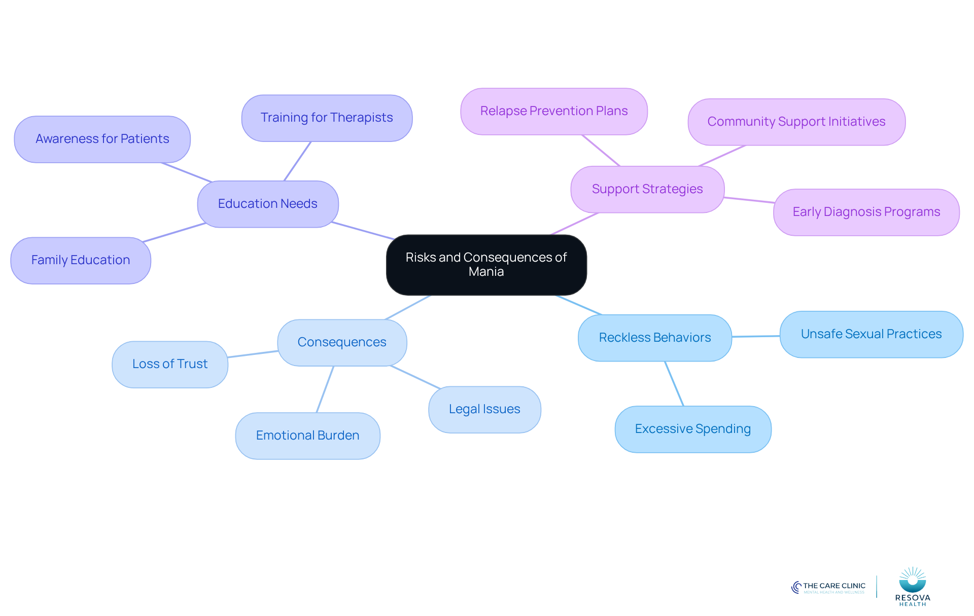 The central node represents the overall topic, while the branches show different aspects of mania, including behaviors, consequences, and ways to provide support. Each color-coded branch helps you see how these elements are interconnected. The central node represents the overall topic, while the branches show different aspects of mania, including behaviors, consequences, and ways to provide support. Each color-coded branch helps you see how these elements are interconnected.