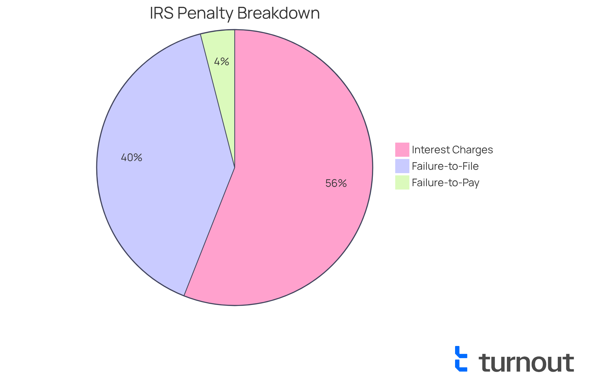 Each segment of the pie shows a different type of penalty. The larger the segment, the more significant the penalty's impact on your finances. This helps you see how each penalty stacks up against the others.