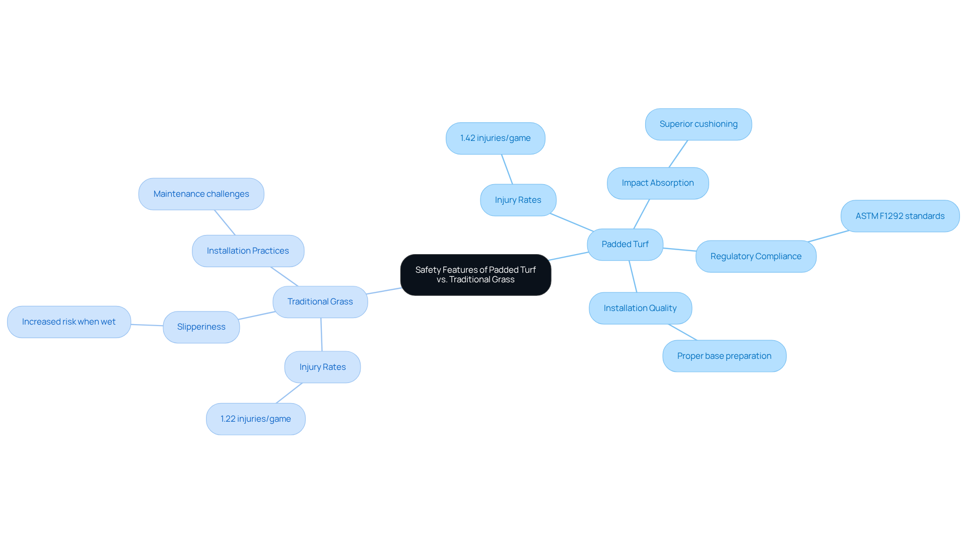 This mindmap shows the key safety features of padded turf and traditional grass. Each branch represents important aspects like injury rates and installation quality. Follow the branches to see how each surface compares in terms of safety for children during play.