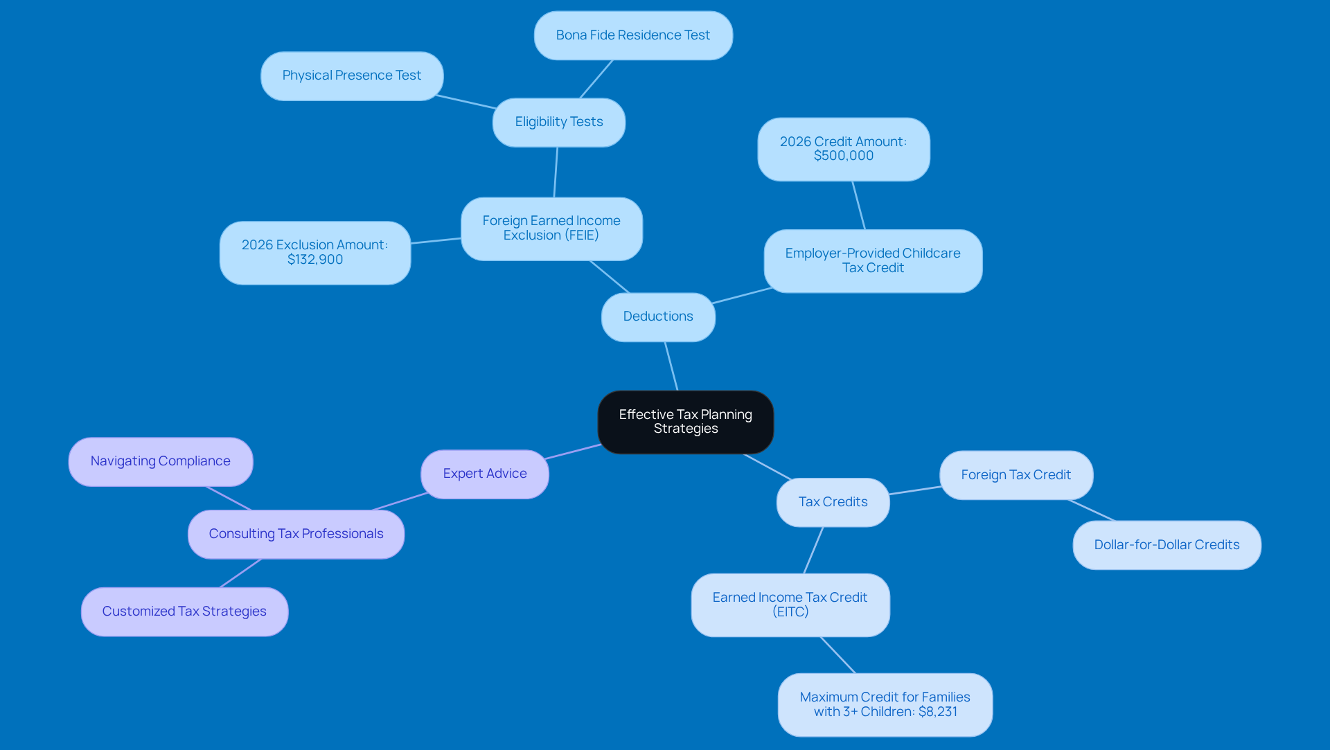 The central node represents the main topic of tax planning strategies. Each branch shows a different strategy or area of focus, and the sub-branches provide specific examples or details about those strategies.