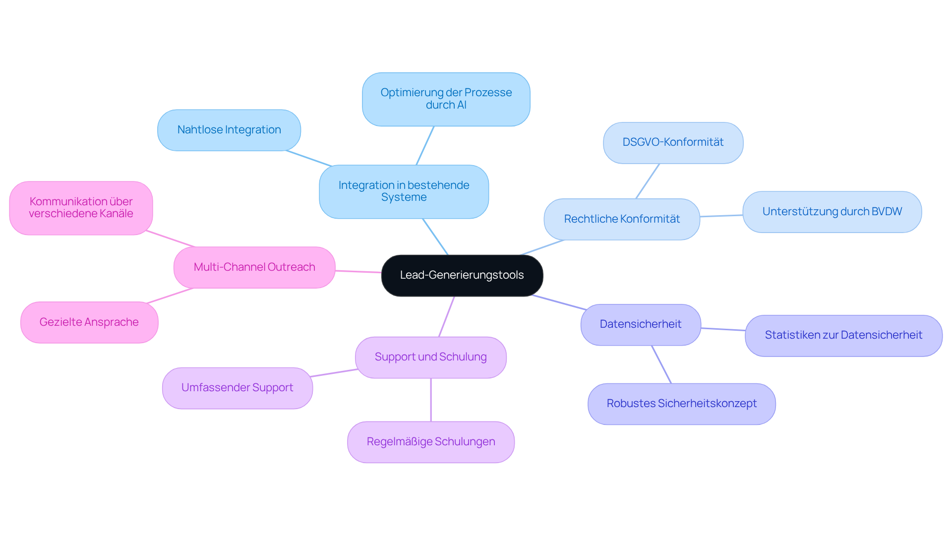 Die Mindmap zeigt die verschiedenen Überlegungen, die Vertriebsteams bei der Auswahl eines Lead-Generierungstools berücksichtigen sollten. Jeder Ast repräsentiert einen wichtigen Aspekt, und die Unteräste bieten zusätzliche Informationen oder Details zu diesen Aspekten.