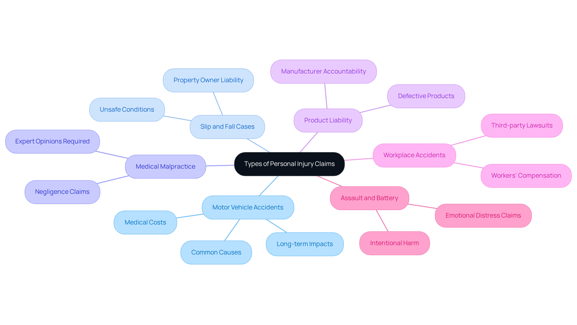 This mindmap starts with the main topic of personal injury claims at the center. Each branch represents a different type of claim, helping you see how they relate to the overall theme. The sub-branches provide additional details or examples, making it easier to understand the complexities involved. This mindmap starts with the main topic of personal injury claims at the center. Each branch represents a different type of claim, helping you see how they relate to the overall theme. The sub-branches provide additional details or examples, making it easier to understand the complexities involved.