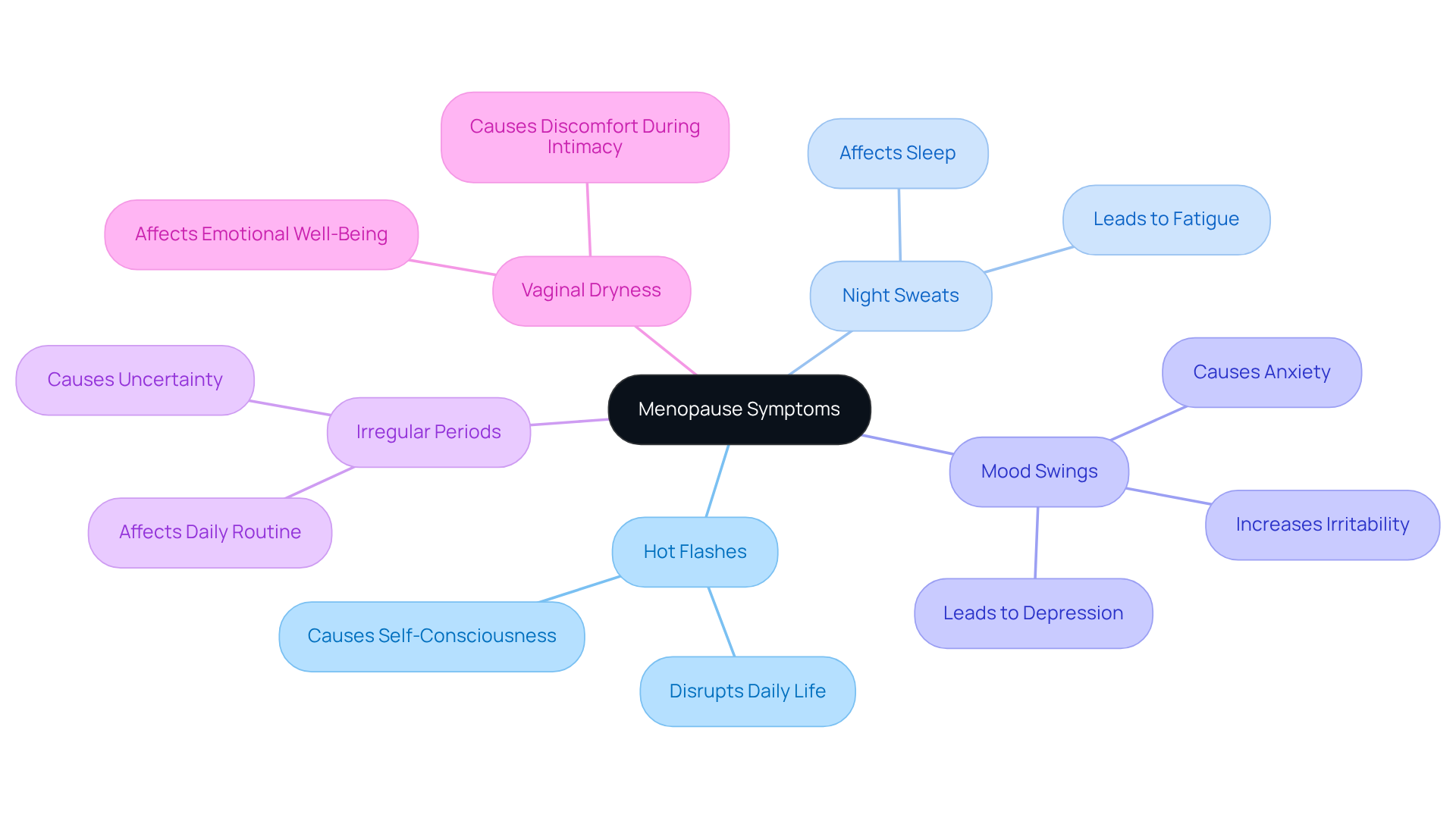 This mindmap starts with menopause symptoms at the center. Each branch represents a specific symptom, and the sub-branches show how these symptoms affect daily life. It's a visual way to understand the challenges women face during menopause and the importance of recognizing and addressing these signs. This mindmap starts with menopause symptoms at the center. Each branch represents a specific symptom, and the sub-branches show how these symptoms affect daily life. It's a visual way to understand the challenges women face during menopause and the importance of recognizing and addressing these signs.