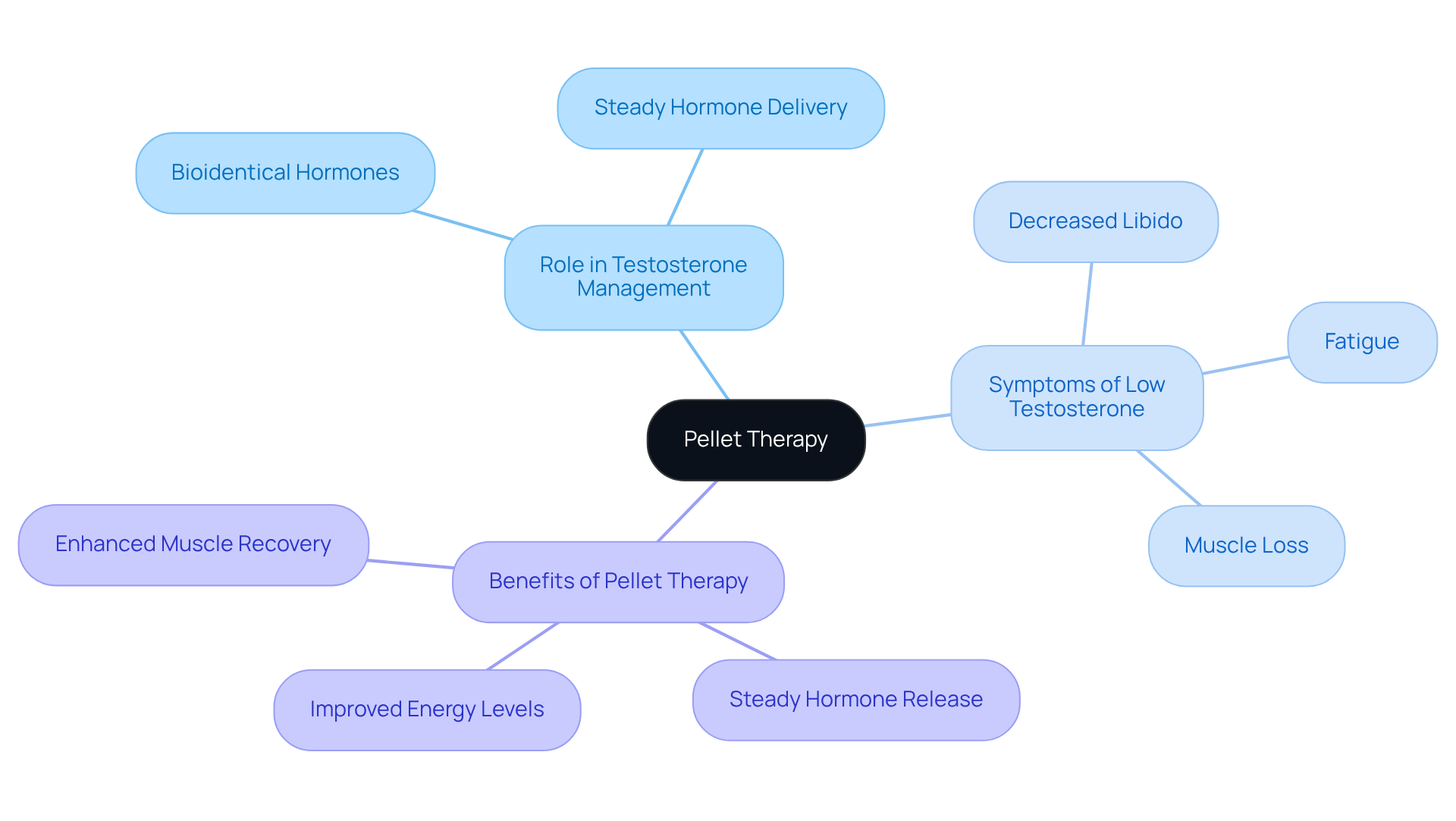 At the center is Pellet Therapy, branching out to show how it helps with low testosterone and what symptoms it alleviates, along with the benefits it offers.