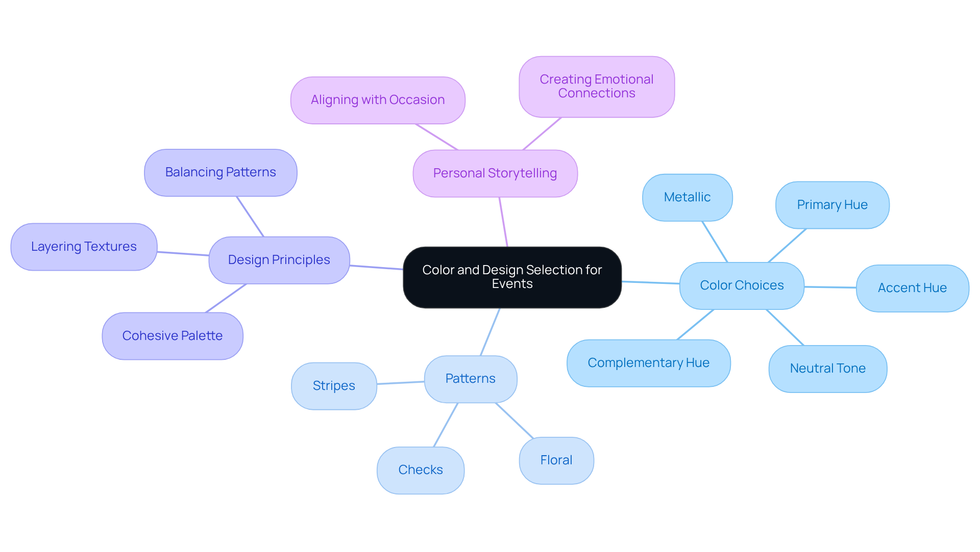 The central idea is about choosing colors and designs for events. Each branch represents a different aspect of this process, helping you understand how to create a cohesive and appealing setup.
