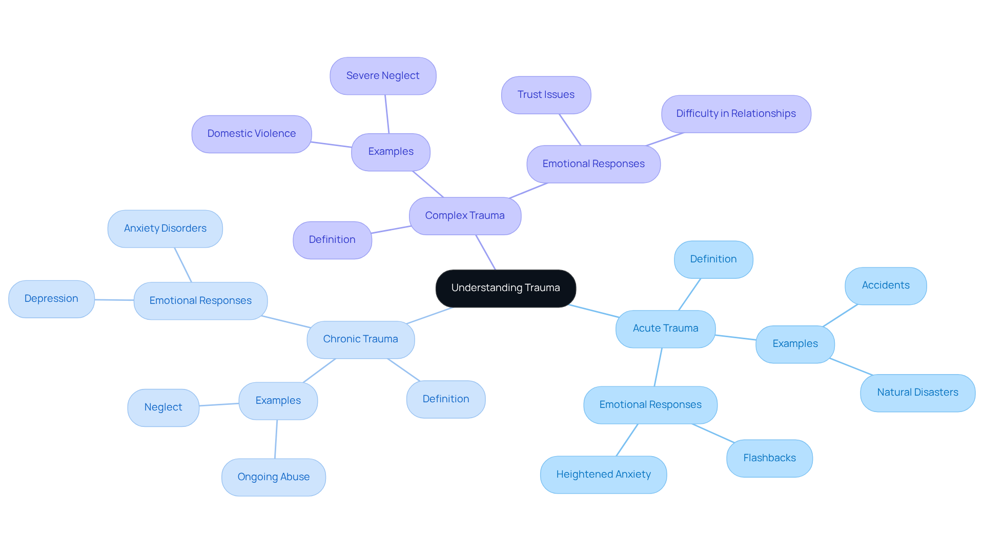 The center represents the overall concept of trauma, while the branches show different types of trauma and their specific characteristics. Each color-coded branch helps you see how these types relate to emotional responses and recovery.