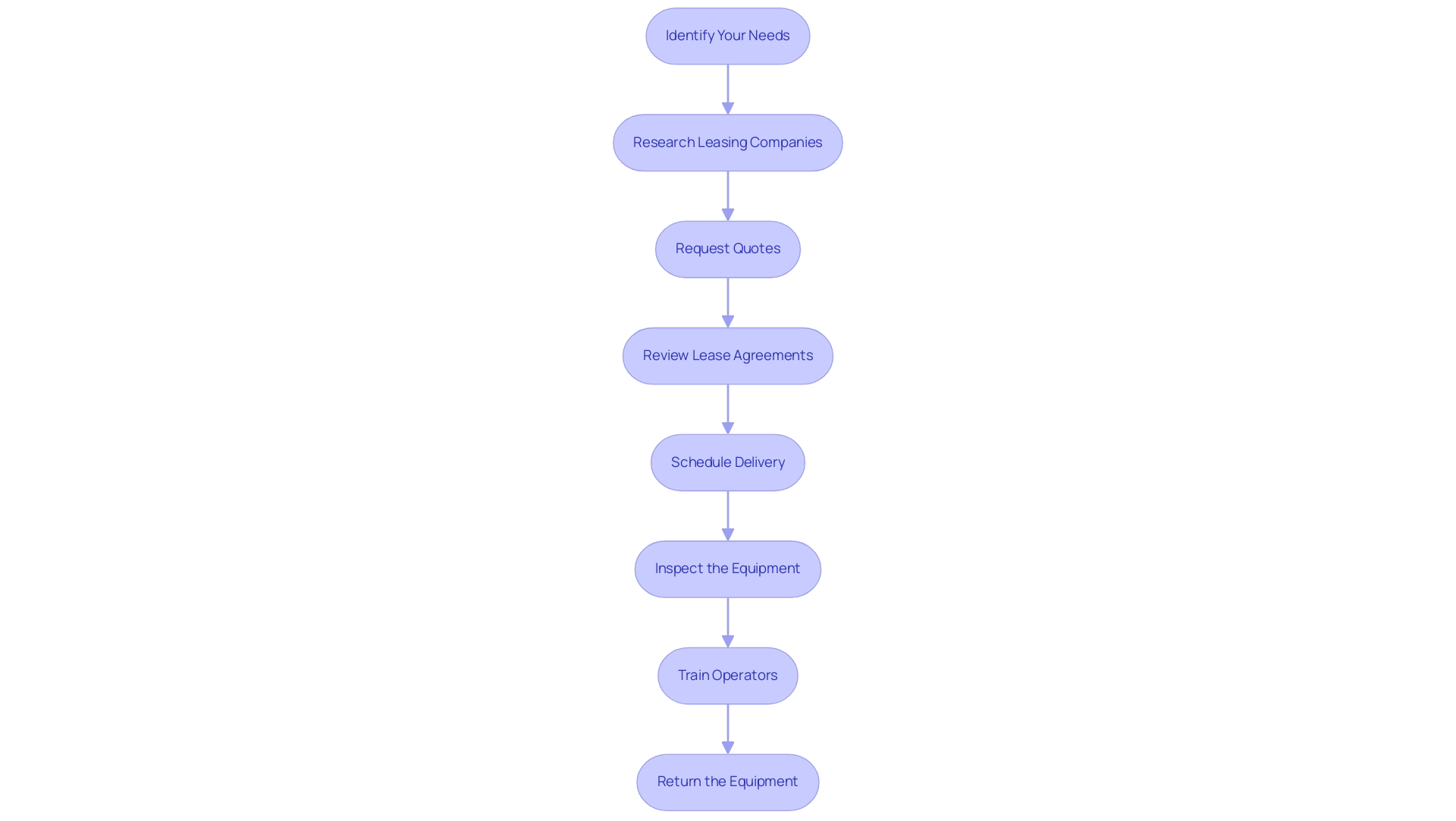 Each box represents a step in the rental process, and the arrows indicate the sequential flow between steps.