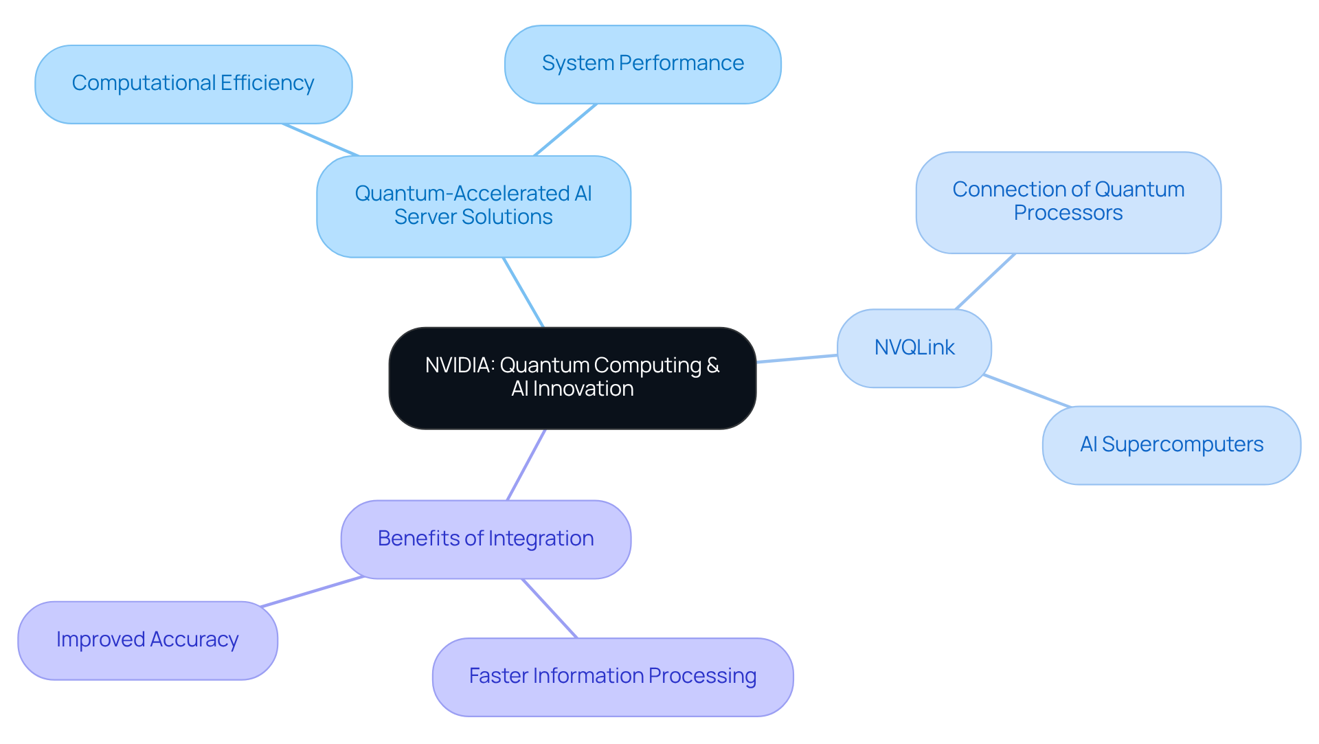 Start at the center with NVIDIA's focus on quantum computing and AI. Follow the branches to explore their solutions, innovations, and the benefits that come from integrating these technologies.