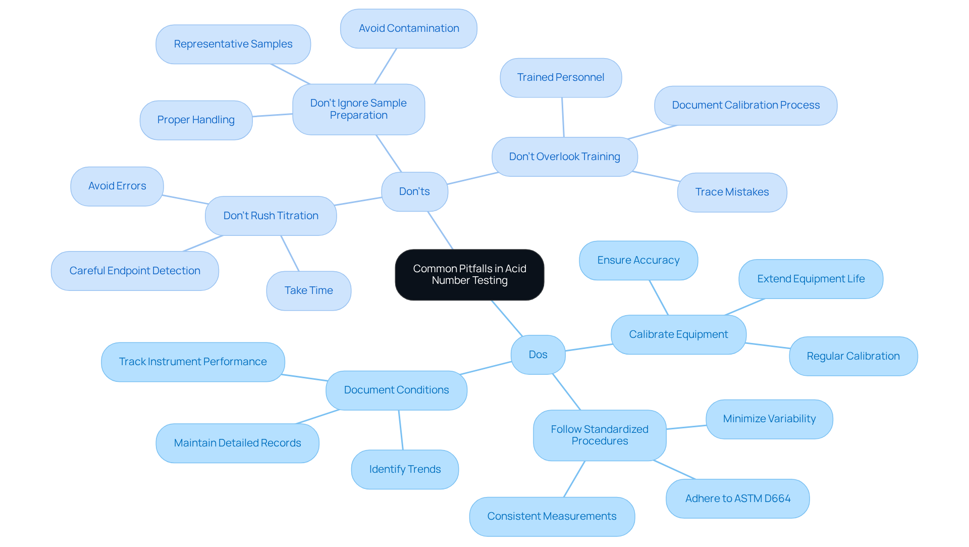 The mindmap starts at the center with the topic of acid number testing. The green branches represent best practices (Dos), while the red branches highlight mistakes to avoid (Don'ts). This helps visualize how to improve testing reliability. The mindmap starts at the center with the topic of acid number testing. The green branches represent best practices (Dos), while the red branches highlight mistakes to avoid (Don'ts). This helps visualize how to improve testing reliability.