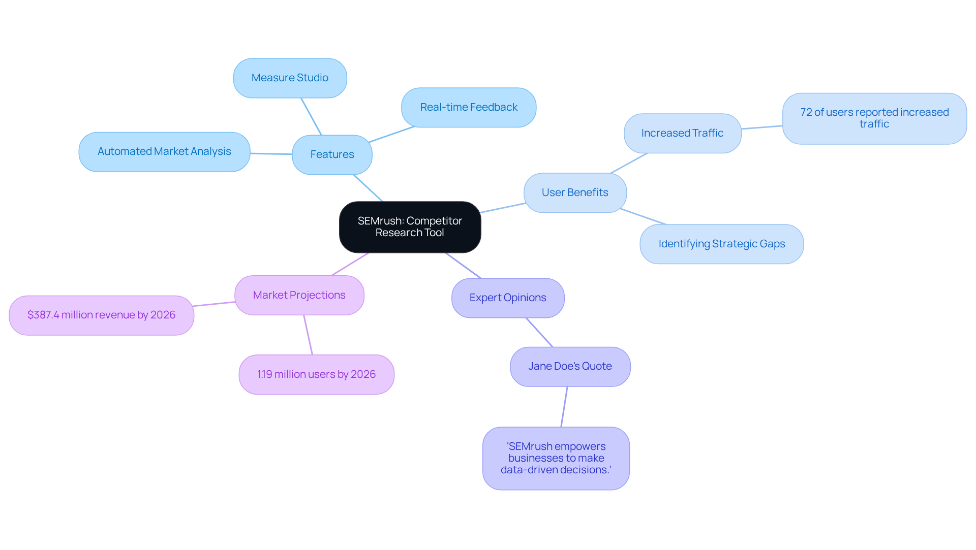 The central node represents SEMrush, with branches showing its features, benefits, expert insights, and future market expectations. Each branch helps you understand how SEMrush can impact your business strategy.