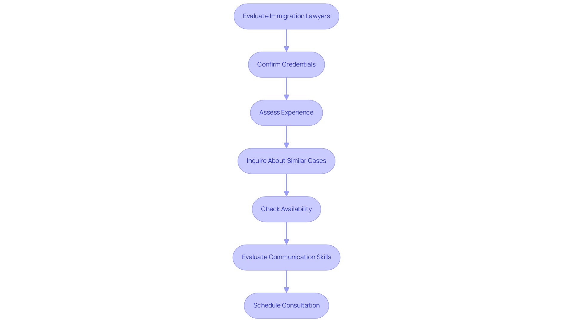 This flowchart guides you through the process of finding the right immigration lawyer. Each box represents a step you should take, from checking their credentials to scheduling a consultation. Follow the arrows to ensure you don’t miss any important steps!