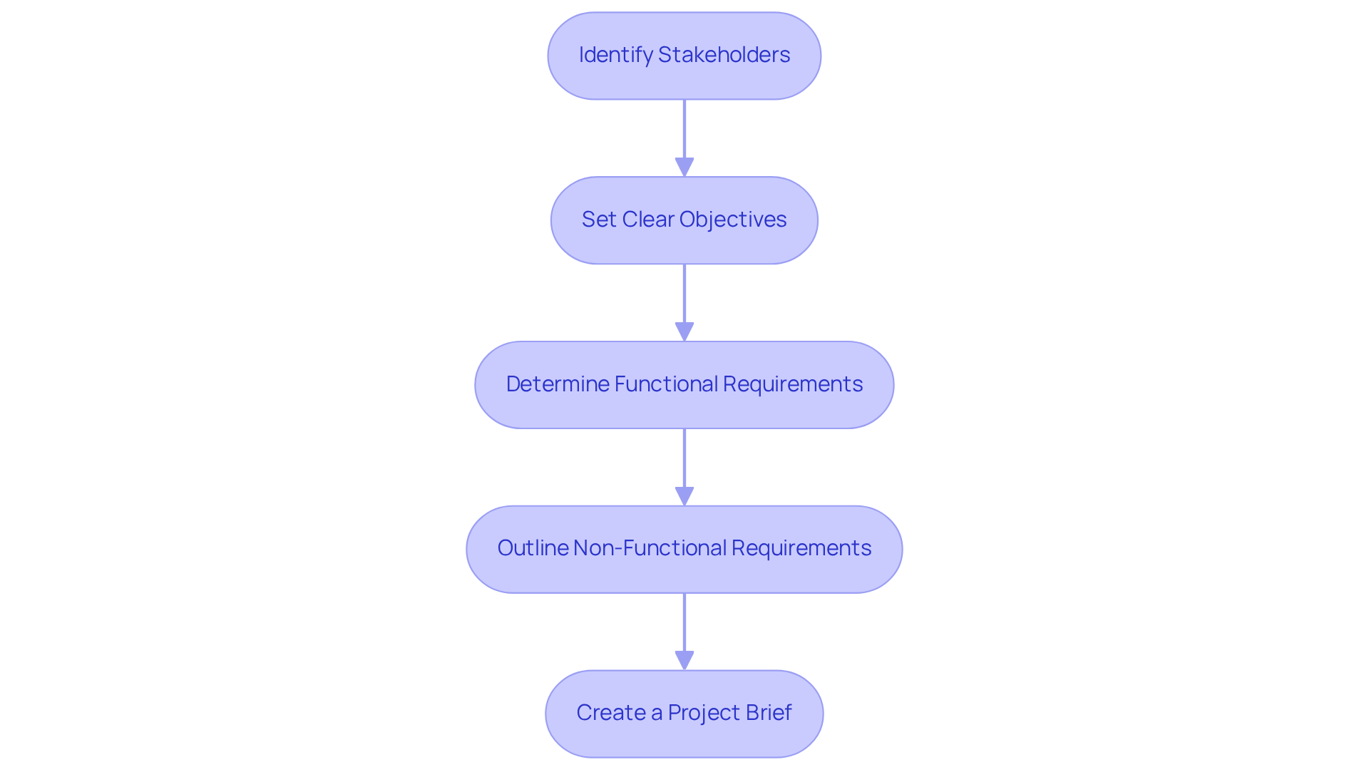 Each box represents a crucial step in the project planning process. Follow the arrows to see how each step leads to the next, helping you understand the overall workflow. Each box represents a crucial step in the project planning process. Follow the arrows to see how each step leads to the next, helping you understand the overall workflow.