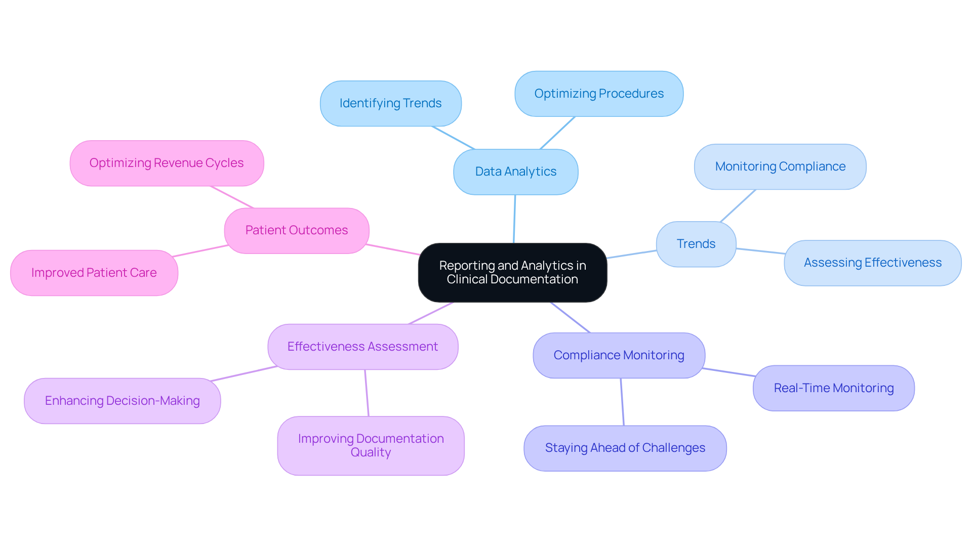 The center represents the main theme of reporting and analytics, with branches showing how each aspect contributes to improving clinical documentation and patient care.