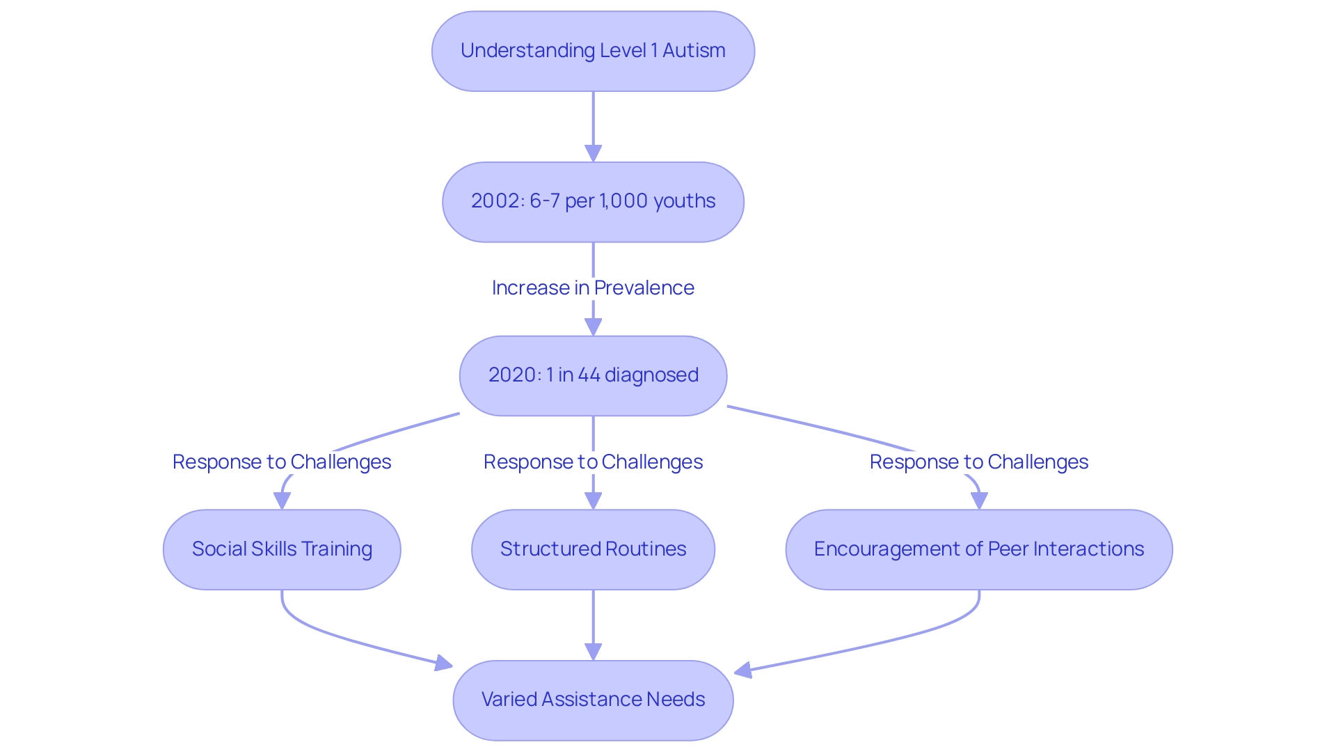 Each box represents a key aspect: prevalence statistics, support strategies, and family dynamics, with arrows showing the flow of understanding from one aspect to another.