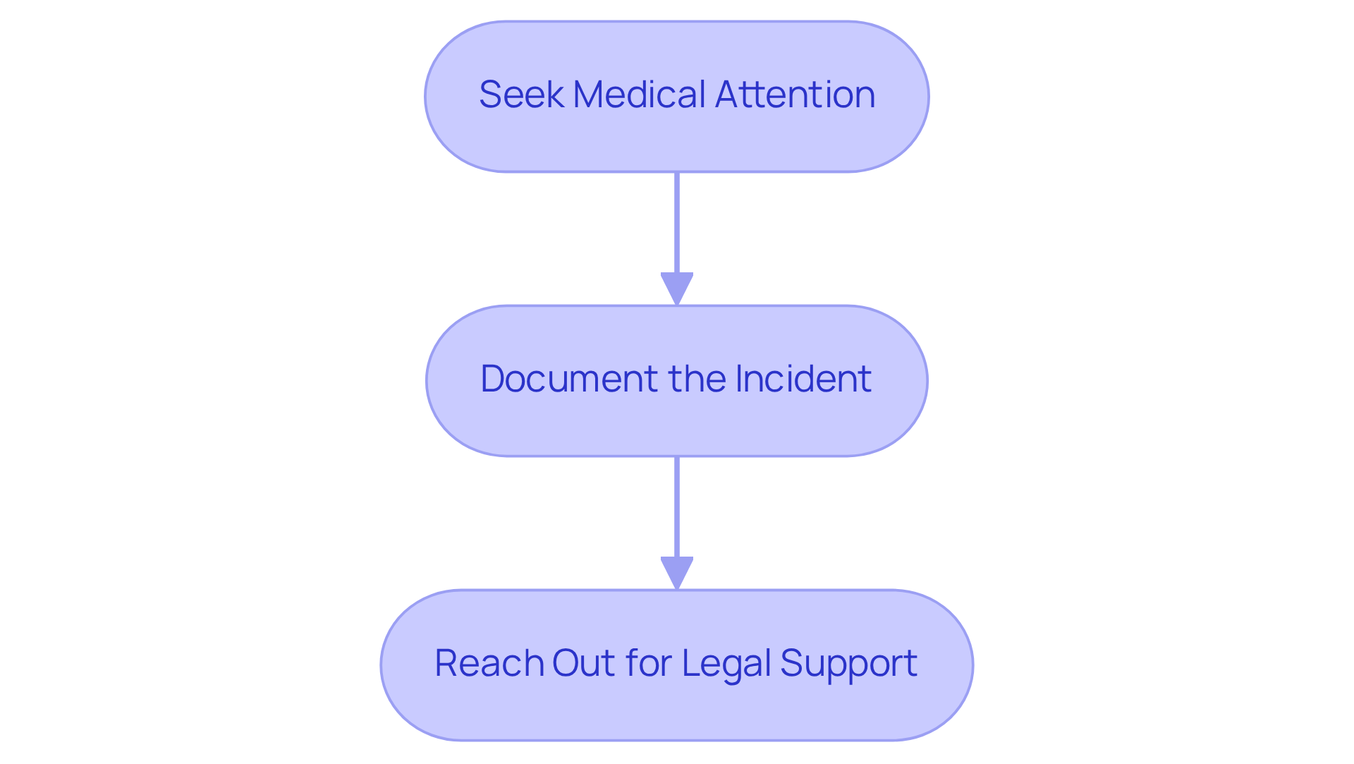 Each box represents an important step to take after a workplace incident. Follow the arrows to see the correct order of actions — starting from seeking medical help to getting legal support.