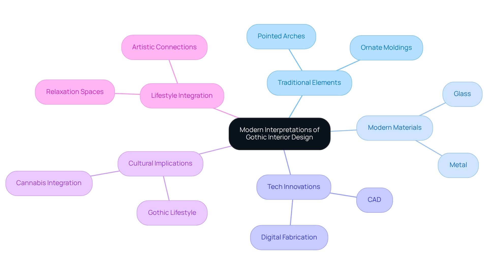 Each branch represents a key theme in the design fusion, with sub-branches detailing specific elements and connections to modern practices.