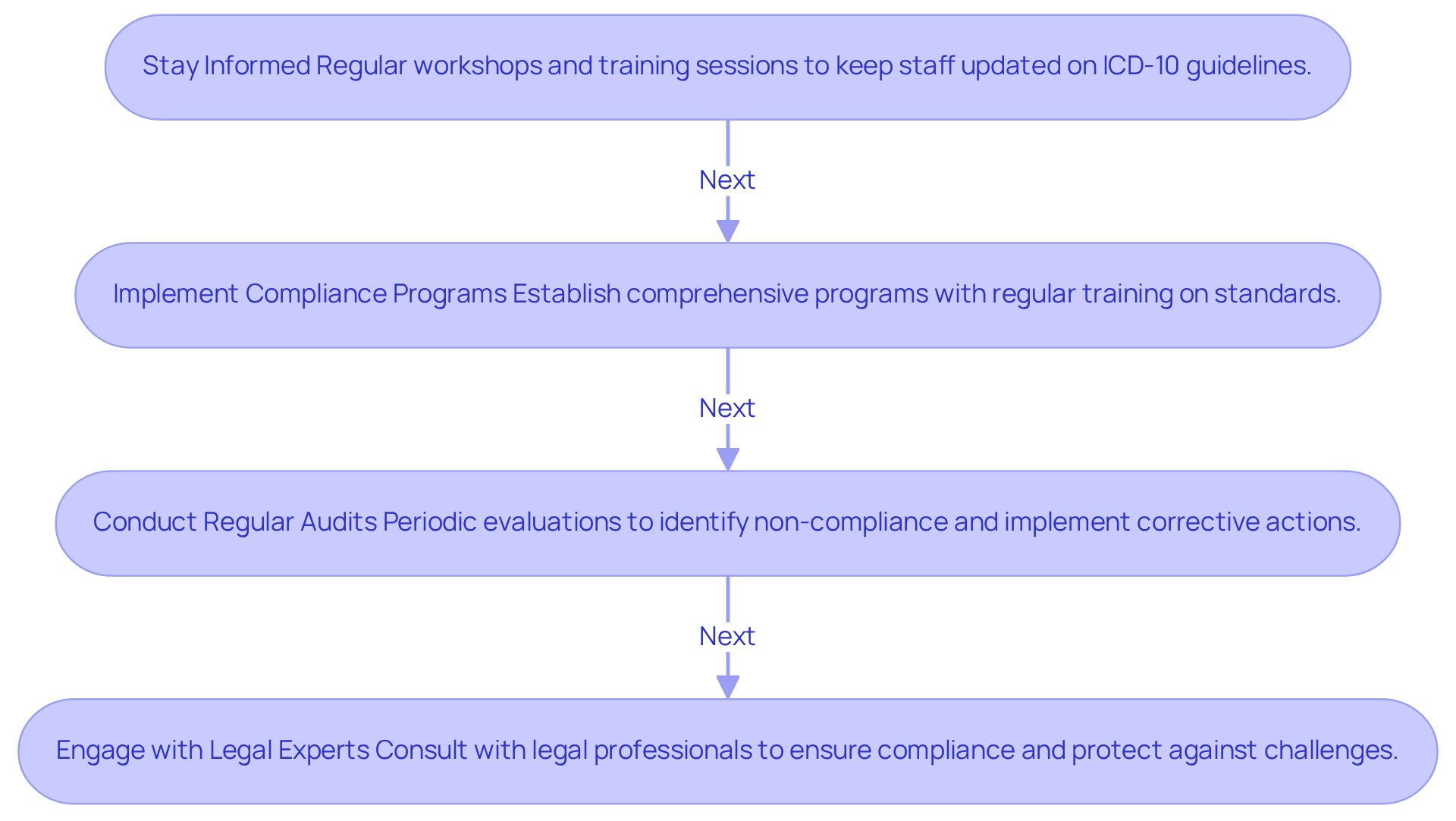 Each box represents a crucial step in ensuring compliance with regulatory standards. Follow the arrows to see the recommended order of actions for mental health clinics to enhance their coding practices. Each box represents a crucial step in ensuring compliance with regulatory standards. Follow the arrows to see the recommended order of actions for mental health clinics to enhance their coding practices.